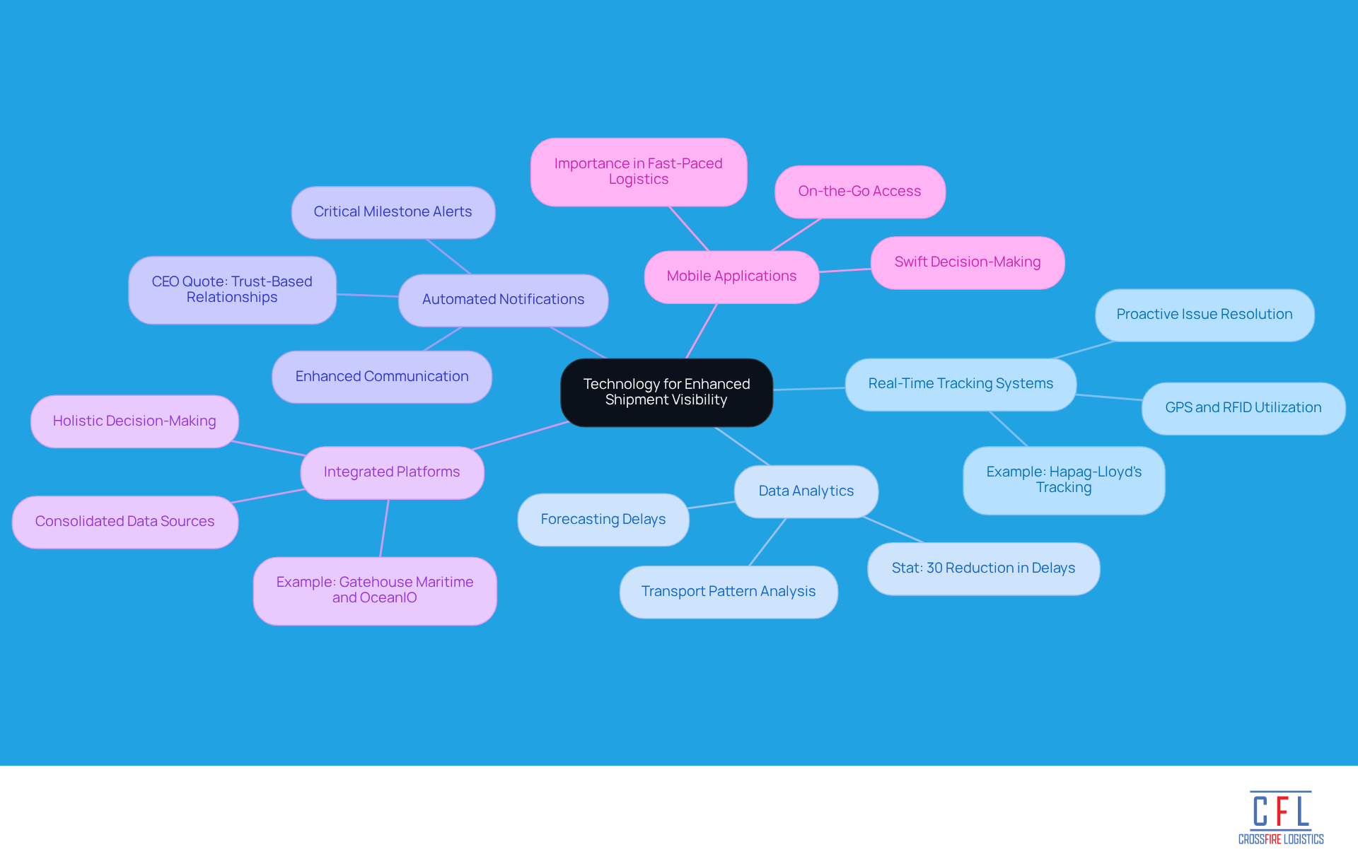 The central node represents the main topic, while the branches show different technologies. Each branch explains how that technology improves shipment visibility and efficiency.