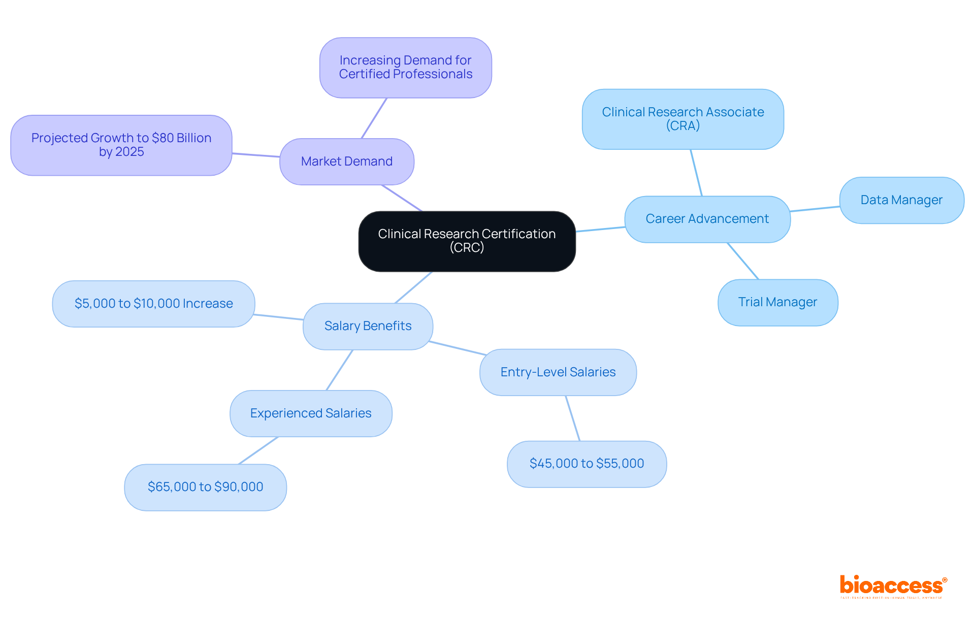 The center represents the CRC credential, while branches show how it influences salary, job roles, and market demand. Each color-coded branch helps you easily navigate the benefits of certification.