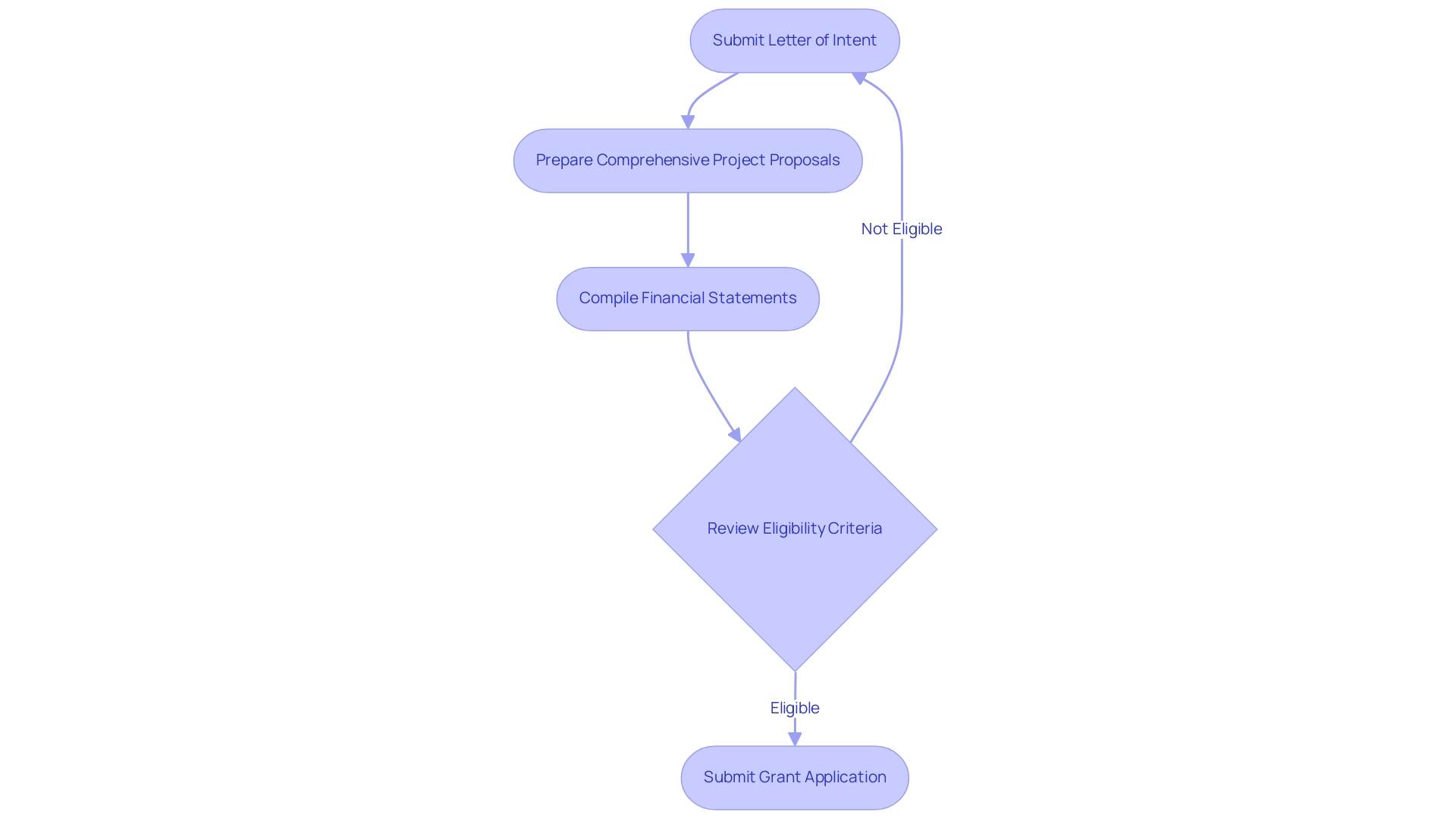 Each box represents a step in the grant application process, with arrows indicating the flow from one action to the next. Each box represents a step in the grant application process, with arrows indicating the flow from one action to the next.