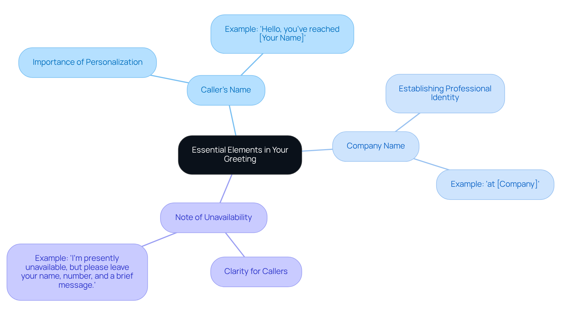 The central idea is about crafting effective voicemail greetings. Each branch represents a vital component that should be included, while the sub-branches provide further context or examples to enhance understanding. The central idea is about crafting effective voicemail greetings. Each branch represents a vital component that should be included, while the sub-branches provide further context or examples to enhance understanding.