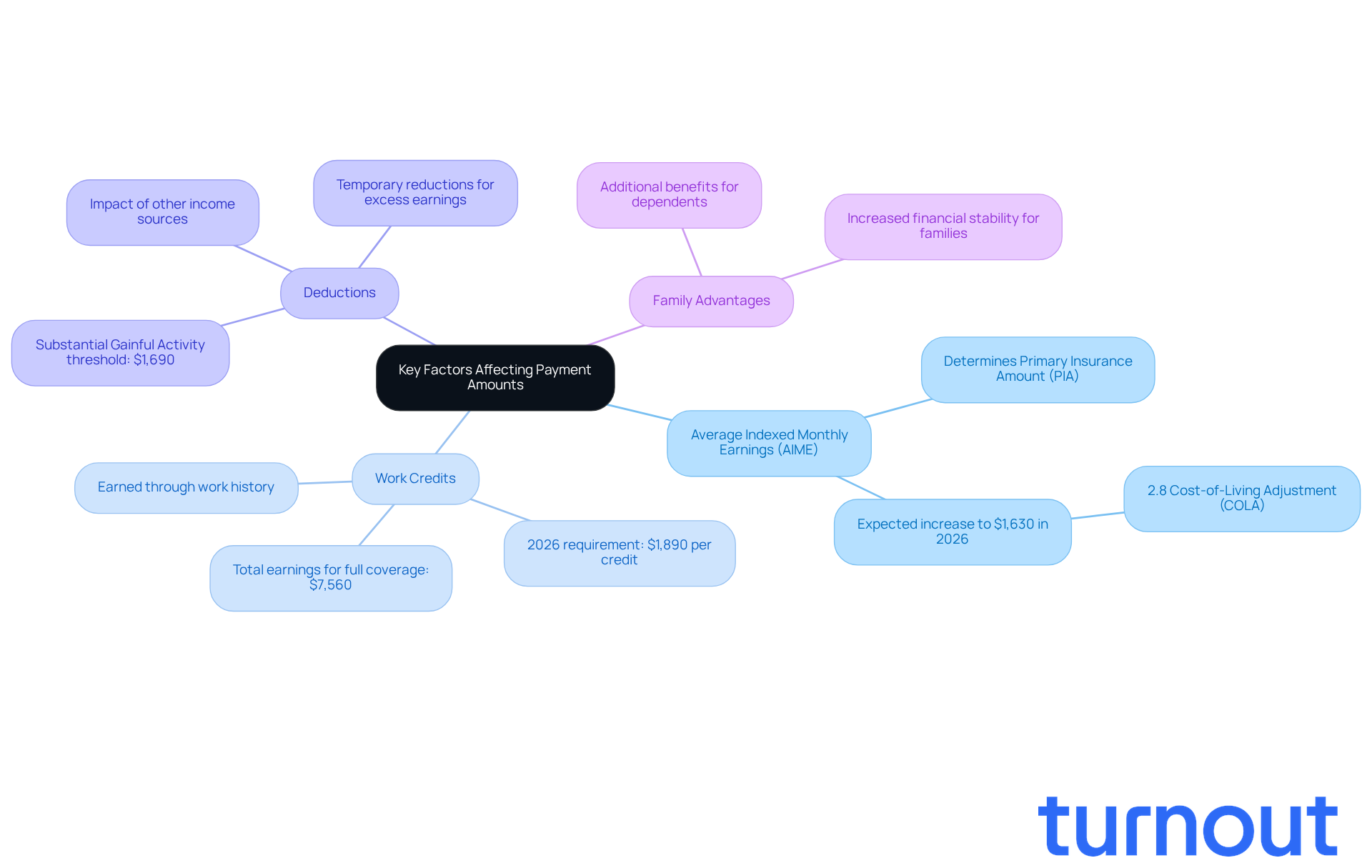 The central node represents the main topic, while each branch shows a different factor that can affect how much you receive in SSDI benefits. Follow the branches to understand how each factor contributes to the overall payment amount.