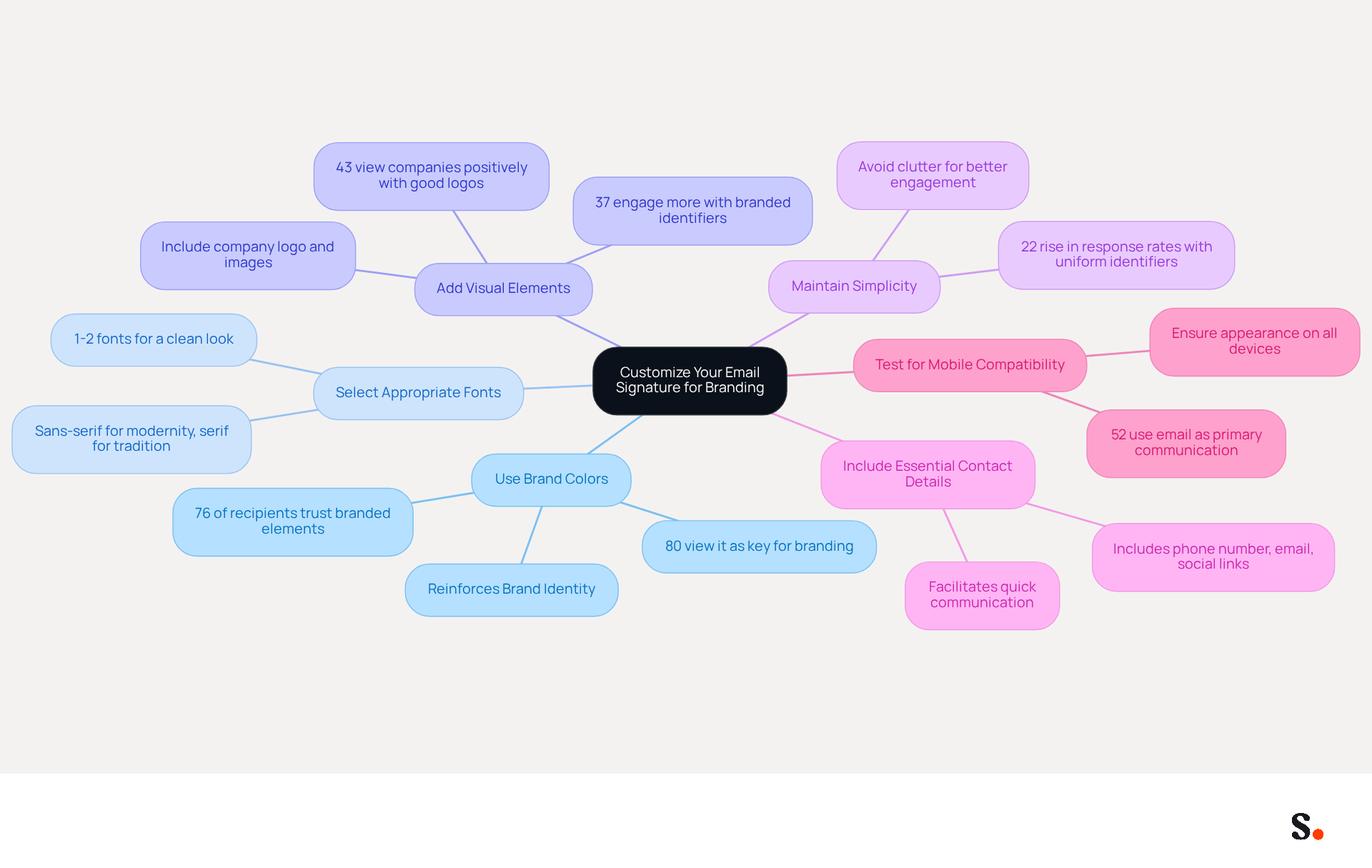 The central node represents the main topic of customizing email signatures. Each branch represents a specific strategy, and the sub-branches provide additional details or statistics that support the importance of that strategy. This layout helps you see how each strategy contributes to enhancing your brand identity. The central node represents the main topic of customizing email signatures. Each branch represents a specific strategy, and the sub-branches provide additional details or statistics that support the importance of that strategy. This layout helps you see how each strategy contributes to enhancing your brand identity.