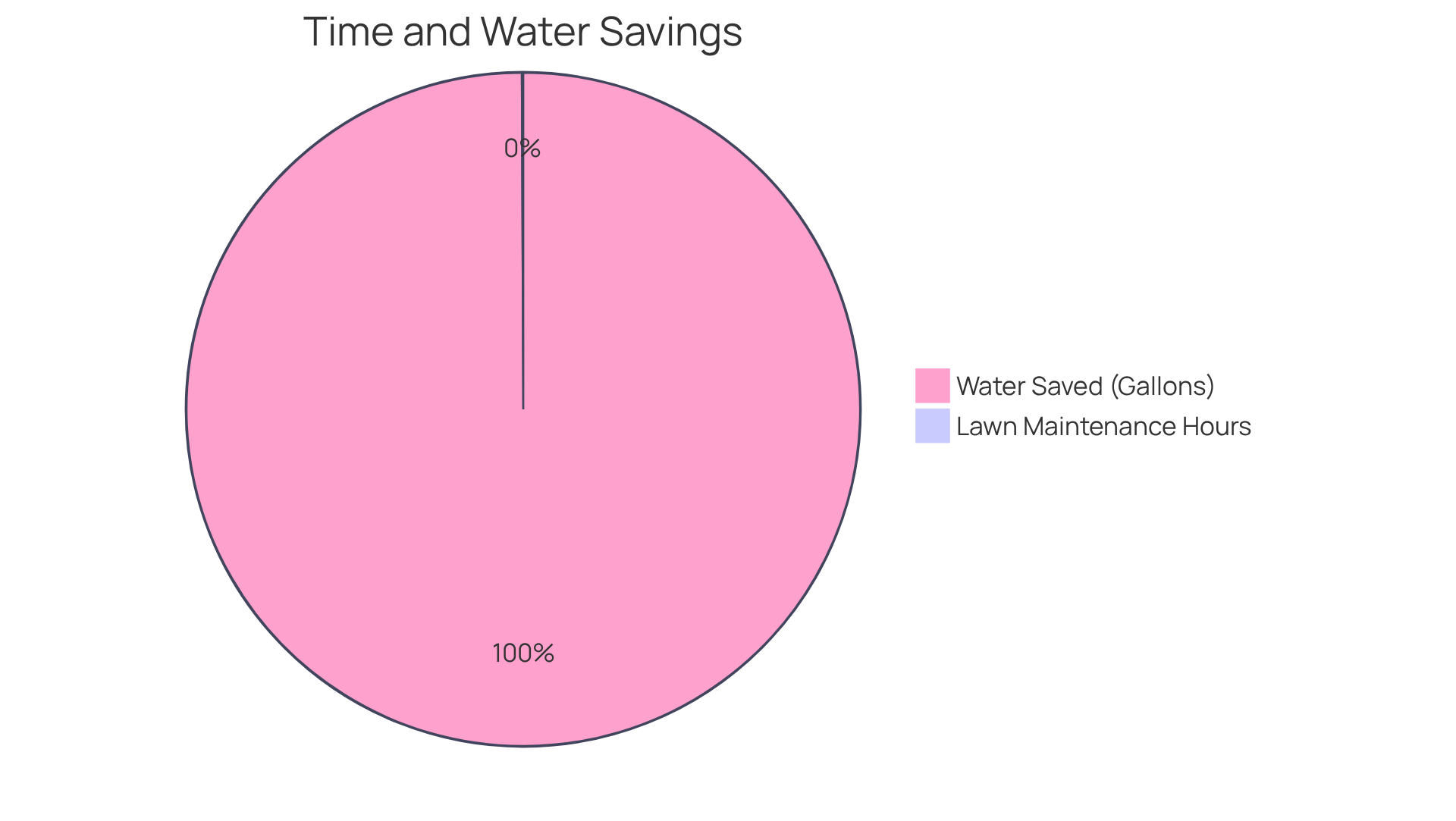 This chart shows how much time and water you can save by choosing artificial grass. The green slice represents the hours spent on natural lawn care, while the blue slice shows the gallons of water saved each year. The bigger the slice, the more significant the savings!