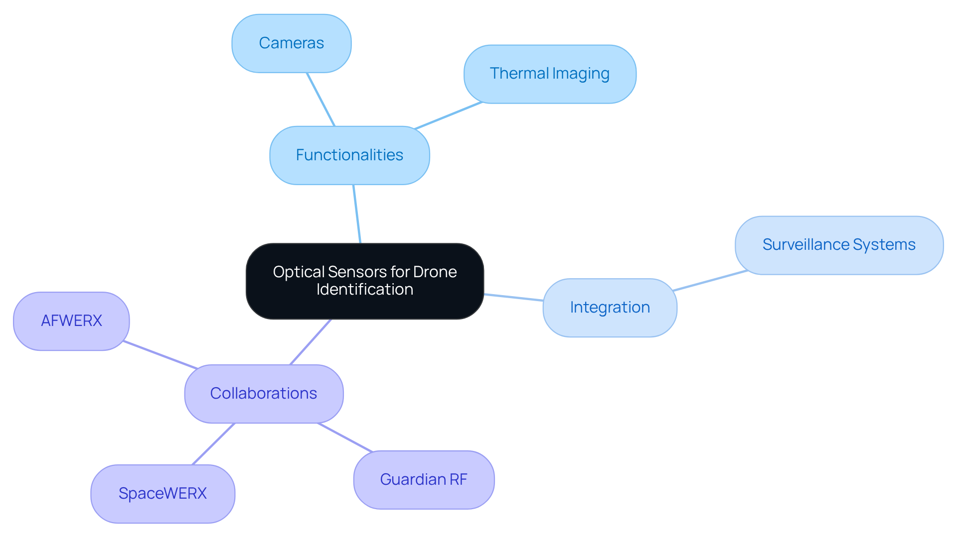 The central idea is optical sensors; branches represent their functionalities and integrations. Follow the branches to understand how these components enhance drone identification and contribute to defense initiatives.