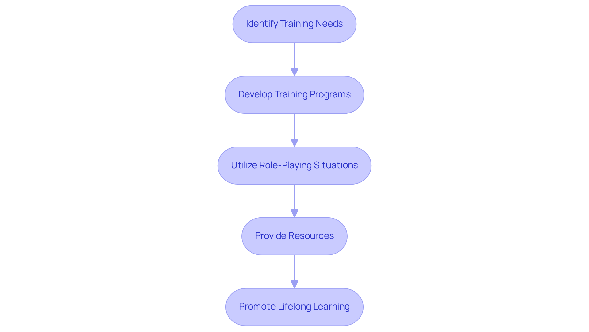 Each box represents a step in the training process. Follow the arrows to see how each step connects and builds on the previous one, guiding leaders toward effective feedback skills. Each box represents a step in the training process. Follow the arrows to see how each step connects and builds on the previous one, guiding leaders toward effective feedback skills.