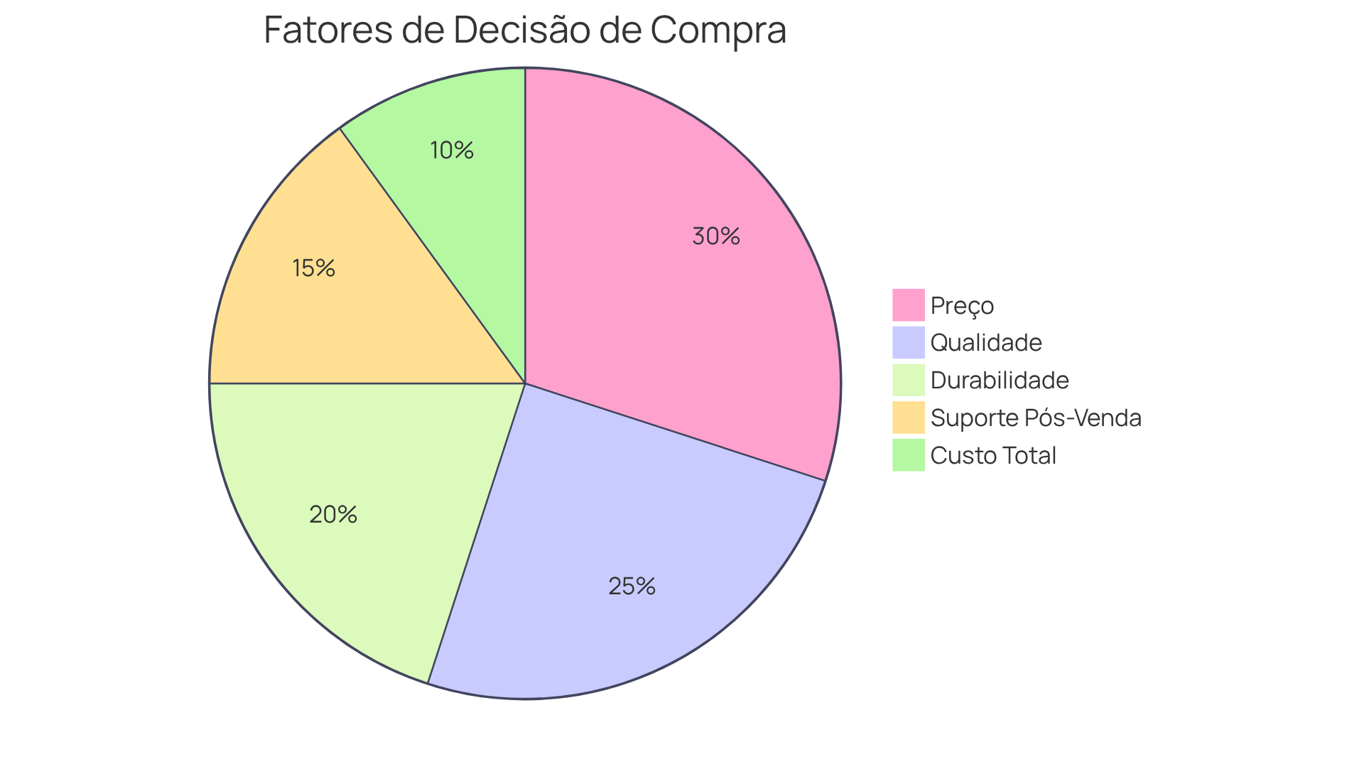 Cada fatia representa um fator que deve ser considerado na análise de custo-benefício — quanto maior a fatia, mais importante é esse fator na decisão de compra. Cada fatia representa um fator que deve ser considerado na análise de custo-benefício — quanto maior a fatia, mais importante é esse fator na decisão de compra.