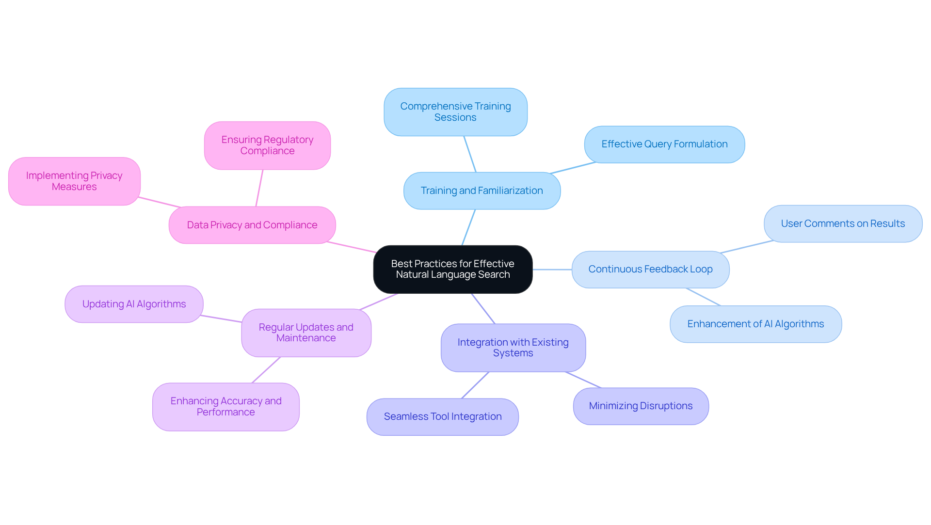 The central node represents the main topic, while each branch indicates a key practice. Sub-branches show specific actions or details under each practice, helping you see how they connect to the overall strategy. The central node represents the main topic, while each branch indicates a key practice. Sub-branches show specific actions or details under each practice, helping you see how they connect to the overall strategy.