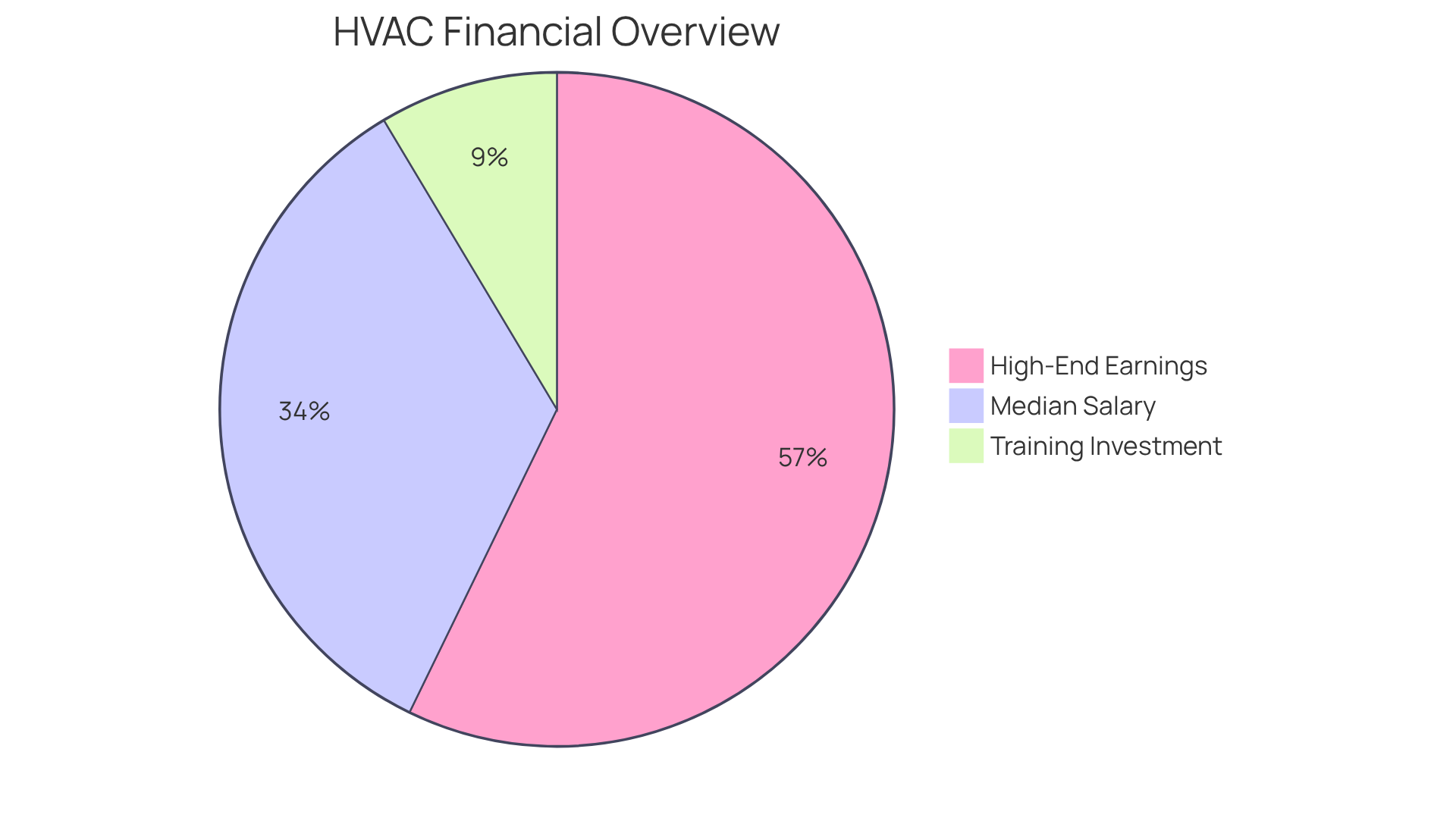 Each slice represents a different financial aspect: the green slice shows your training investment, the blue slice shows the median salary you can expect, and the orange slice illustrates the potential earnings in high-demand areas. The bigger the slice, the more significant that financial aspect is in the overall picture.