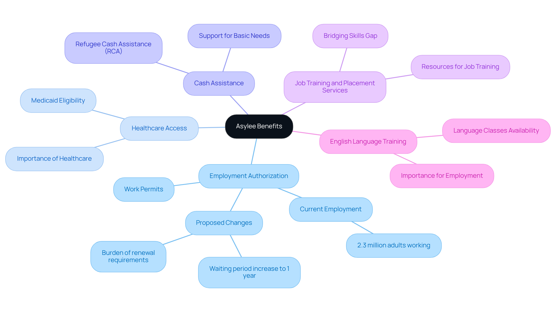 The central node represents the overall theme of asylee benefits. Each branch shows a specific type of benefit, and the sub-branches provide additional details or statistics related to that benefit. This layout helps you understand the support available to asylees and how it aids their integration.