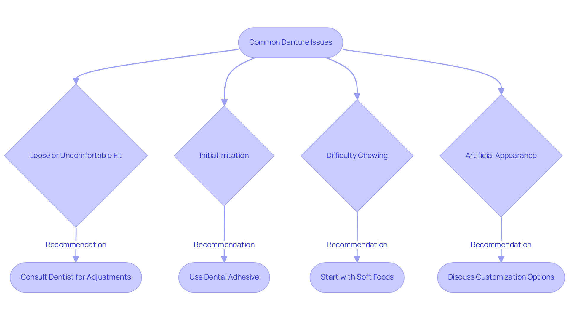 Follow the arrows to see how to address common problems with dentures. Each box represents an issue or a step you can take to improve your comfort and functionality.