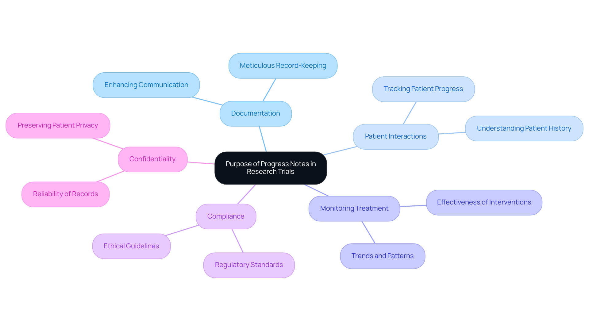 The central node represents the overall purpose, while the branches show specific aspects like how these notes help with patient care and study integrity. Follow the branches to explore each theme in detail.
