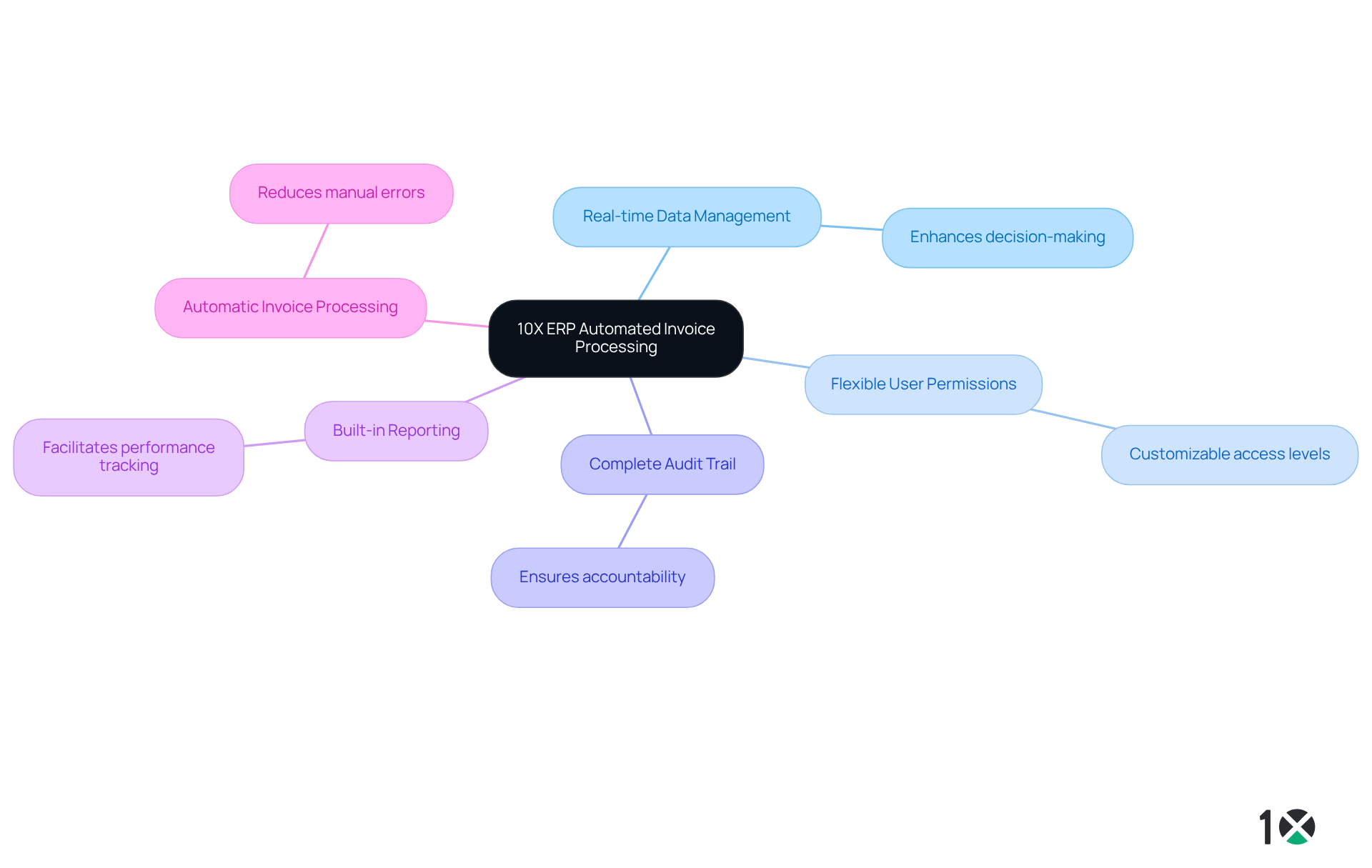The central node represents the main solution, while each branch shows a feature that supports better financial management. The clearer the branches, the easier it is to see how everything connects and contributes to operational success. The central node represents the main solution, while each branch shows a feature that supports better financial management. The clearer the branches, the easier it is to see how everything connects and contributes to operational success.
