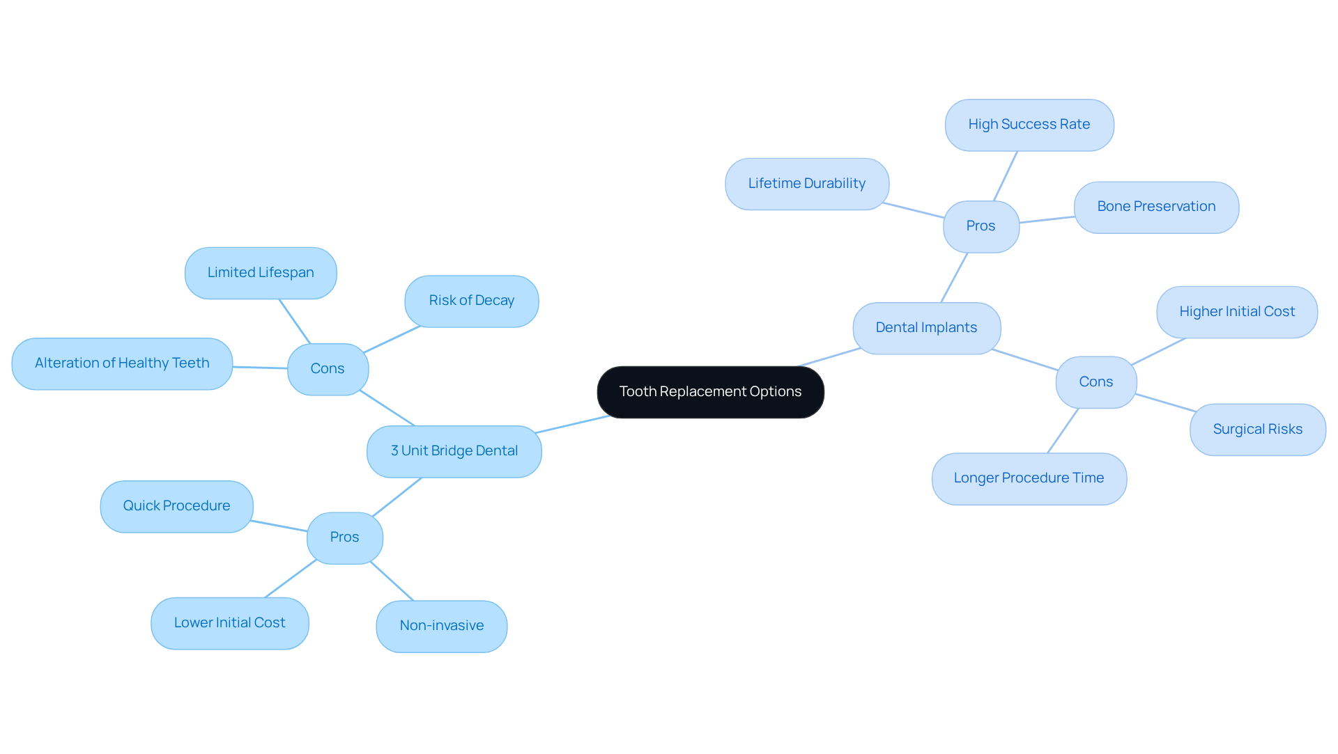 This mindmap helps you visualize the pros and cons of two tooth replacement options: bridges and implants. Each branch shows the advantages and disadvantages, making it easier to compare them at a glance. The central idea is about choosing the right option for your dental needs.