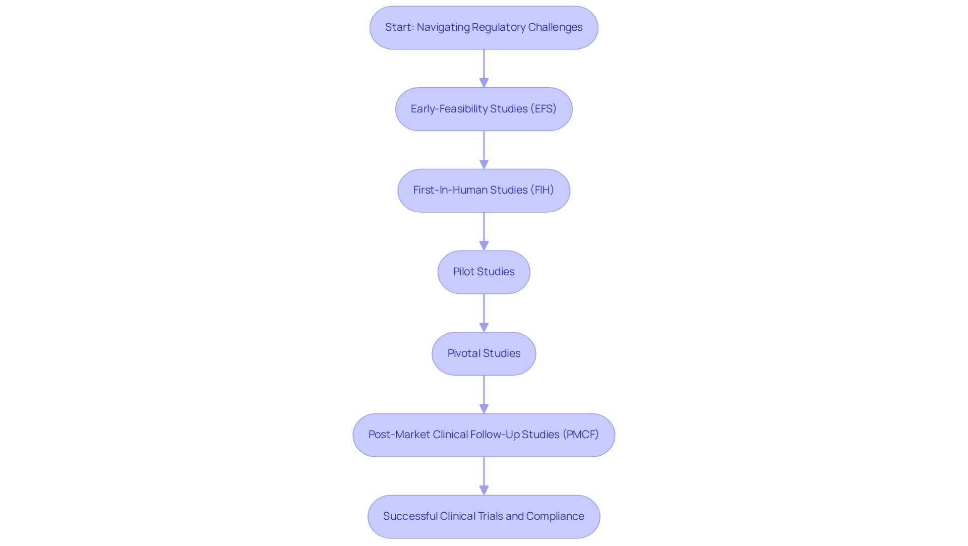 Each box represents a type of study managed by bioaccess® in navigating regulatory challenges, with arrows indicating the flow from one study to the next.