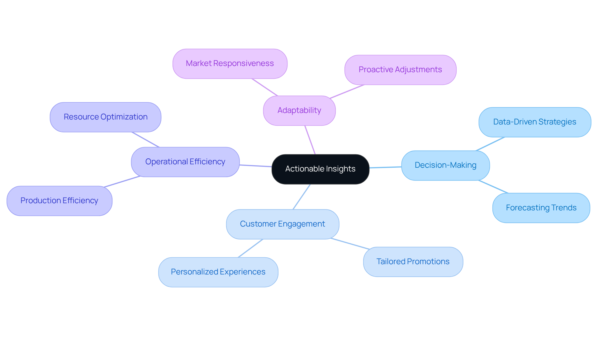 The central node represents actionable insights, while the branches show how these insights impact different areas of business. Each sub-branch provides specific examples or benefits, helping you understand the broader implications of data-driven decision-making.