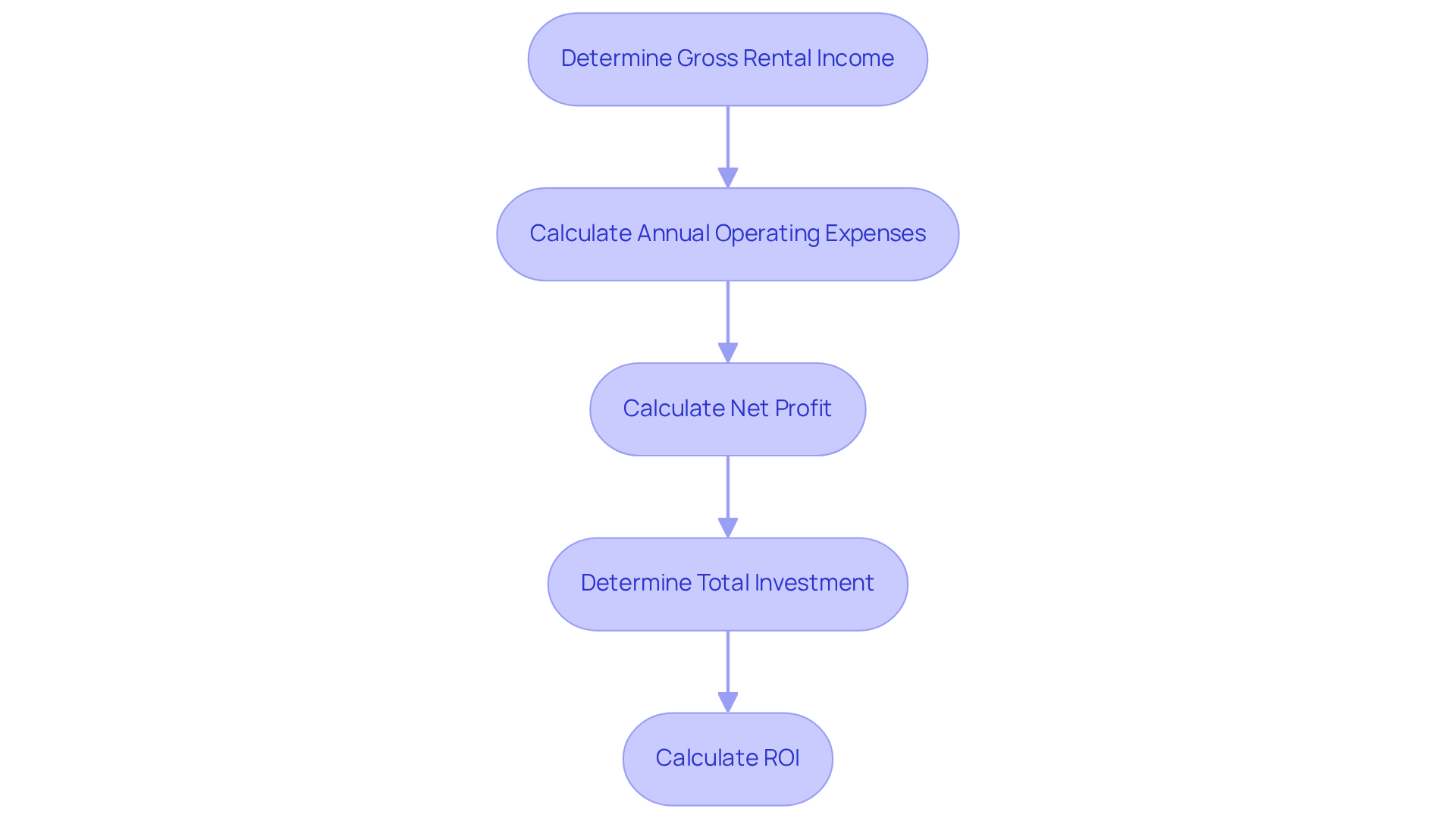 Each box represents a step in calculating your rental property's ROI. Follow the arrows to see how to move from one step to the next, starting with your gross rental income and ending with your ROI percentage.