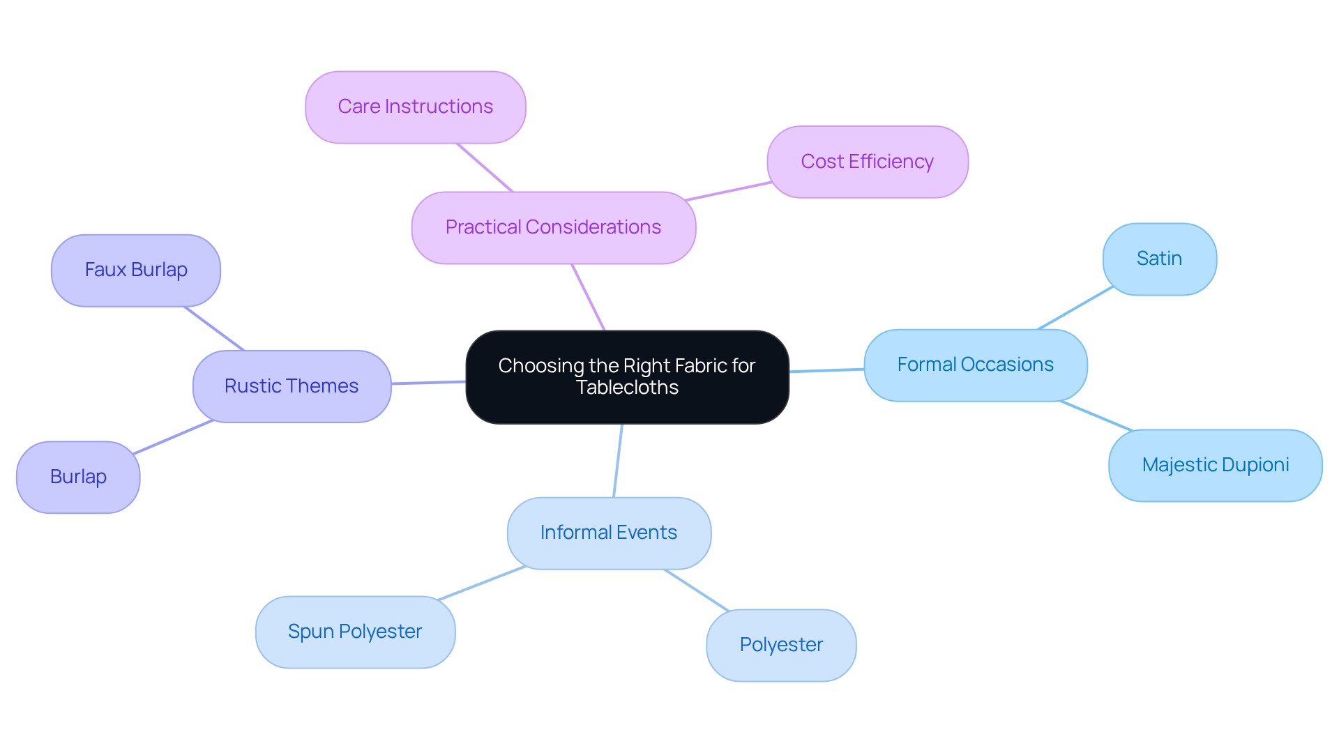 The central node represents the main topic, while branches show different fabric categories and their uses. Each color-coded branch helps you quickly identify the type of fabric suitable for your event, making it easy to plan your table settings.