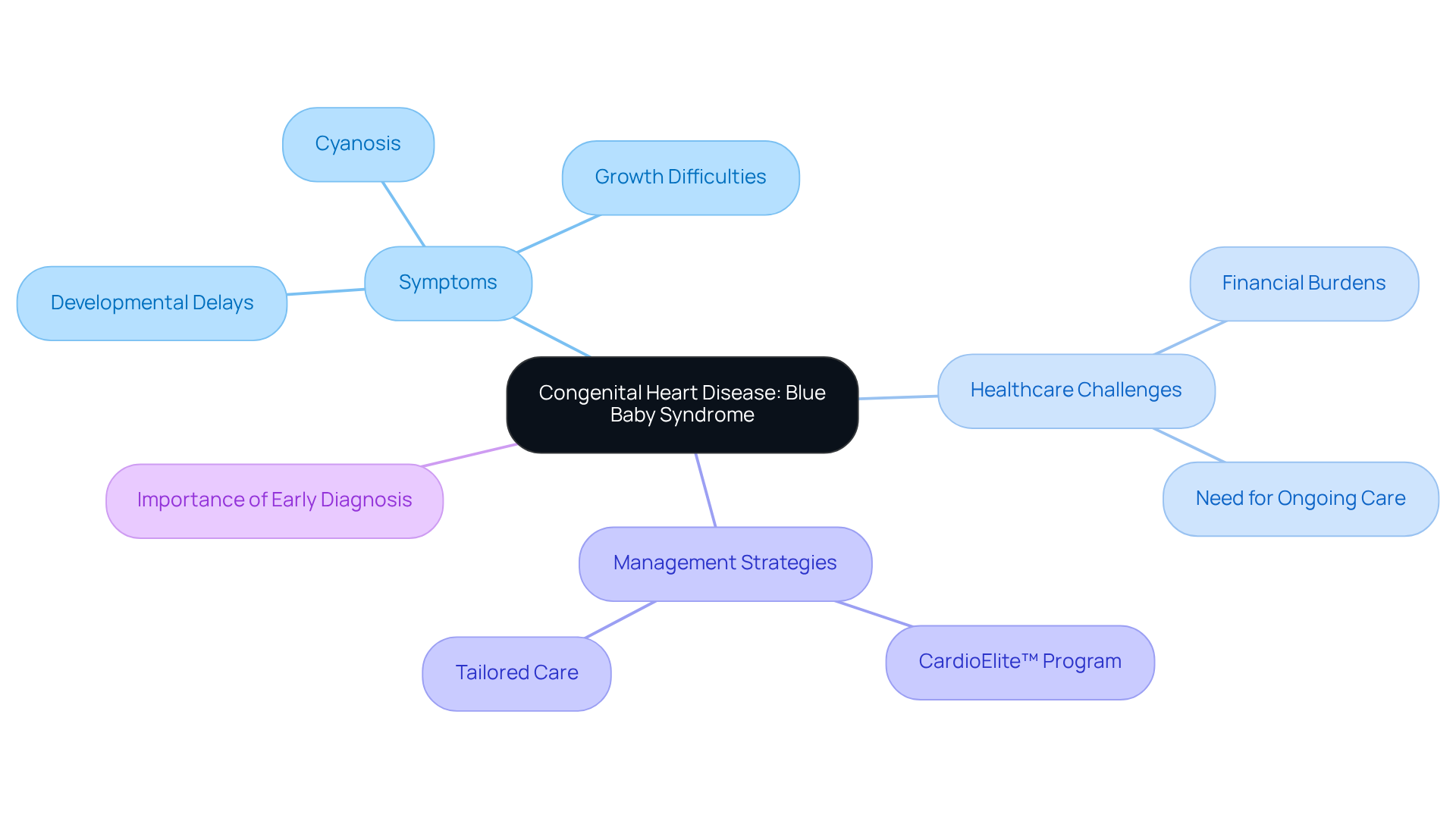 The central node represents the main topic, while the branches show related aspects. Each branch highlights important information about symptoms, challenges, and management, helping you understand the broader context of Blue Baby Syndrome.