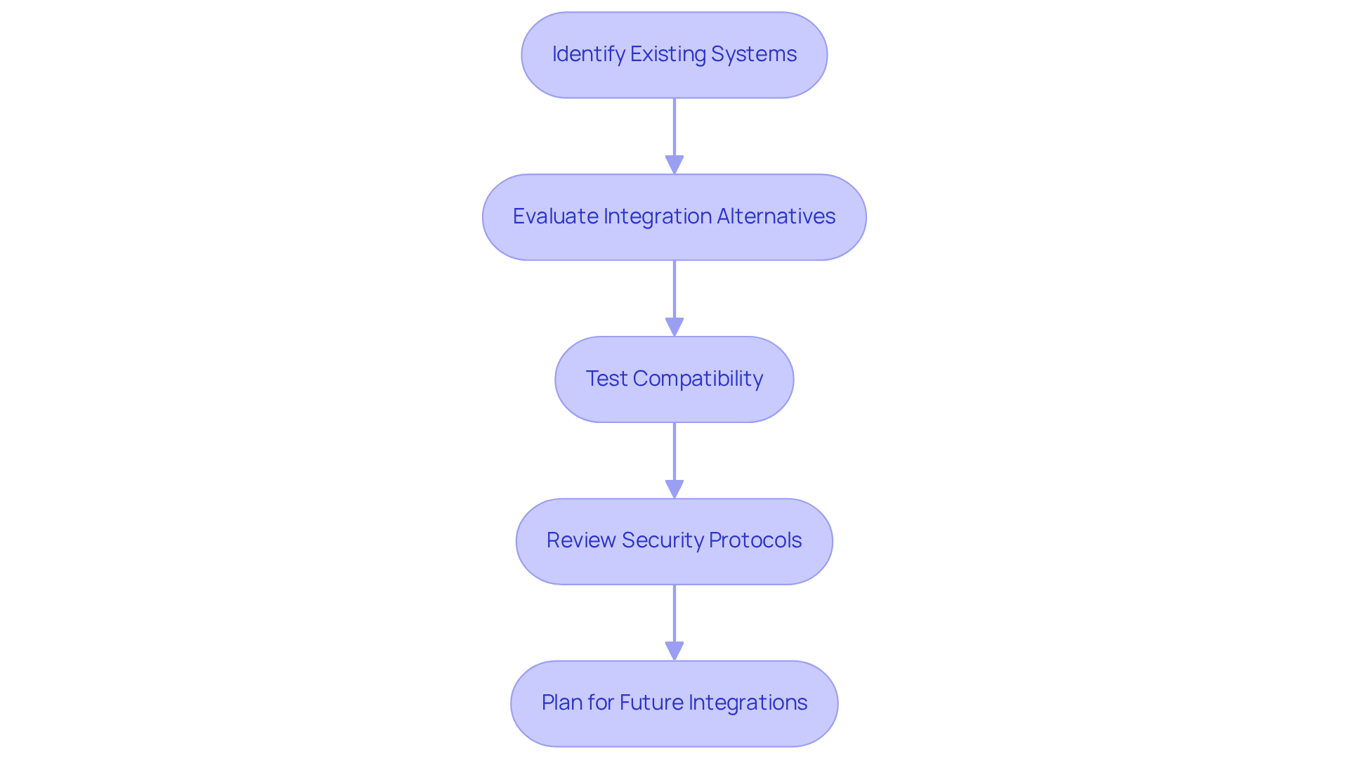Each box represents a crucial step in the process of evaluating telecom software partners. Follow the arrows to understand how each step builds on the previous one, ensuring a thorough assessment.