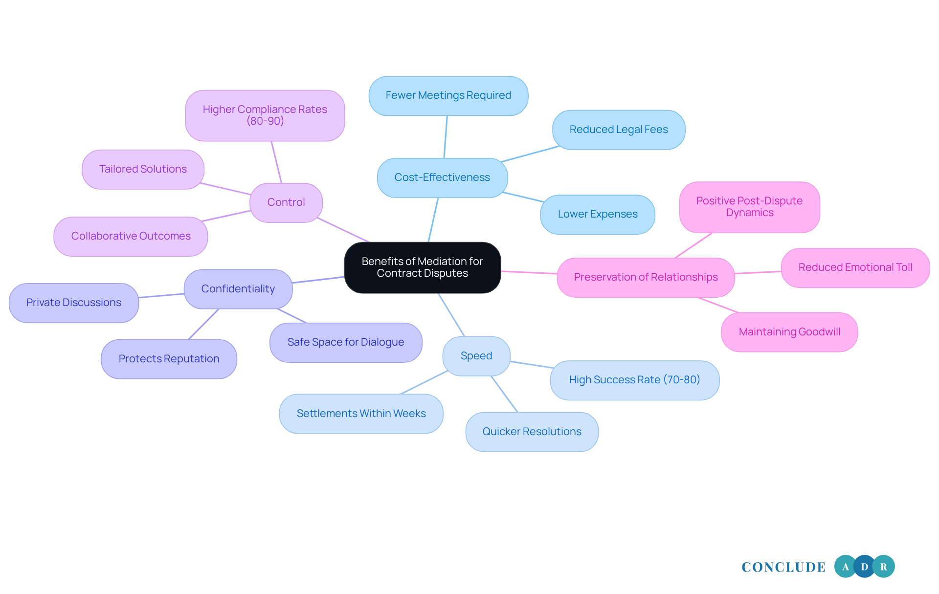 The central node represents the overall theme of mediation benefits, while each branch highlights a specific advantage. The sub-branches provide additional details, making it easy to understand how mediation can help in contract disputes.