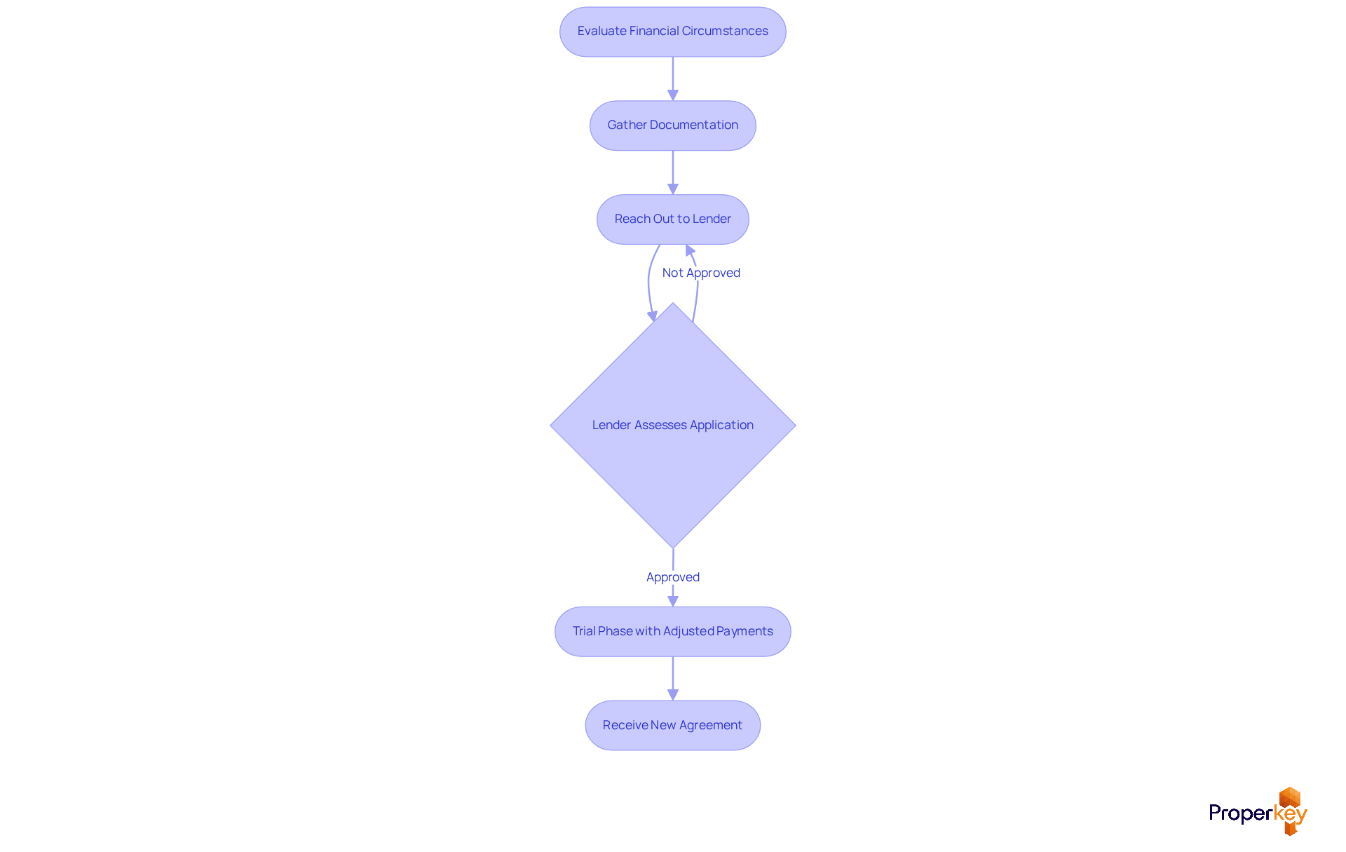 Each box represents a step in the mortgage loan modification journey. Follow the arrows to see how to navigate from evaluating your finances to potentially receiving a new loan agreement.