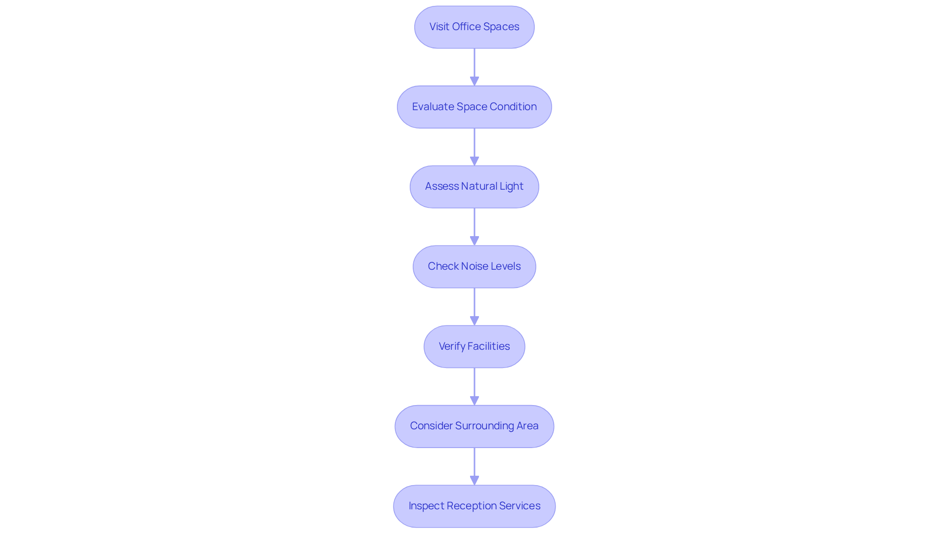 Follow the flow from visiting the office to evaluating various factors. Each box represents a key consideration that can impact your decision, helping you make a well-informed choice.