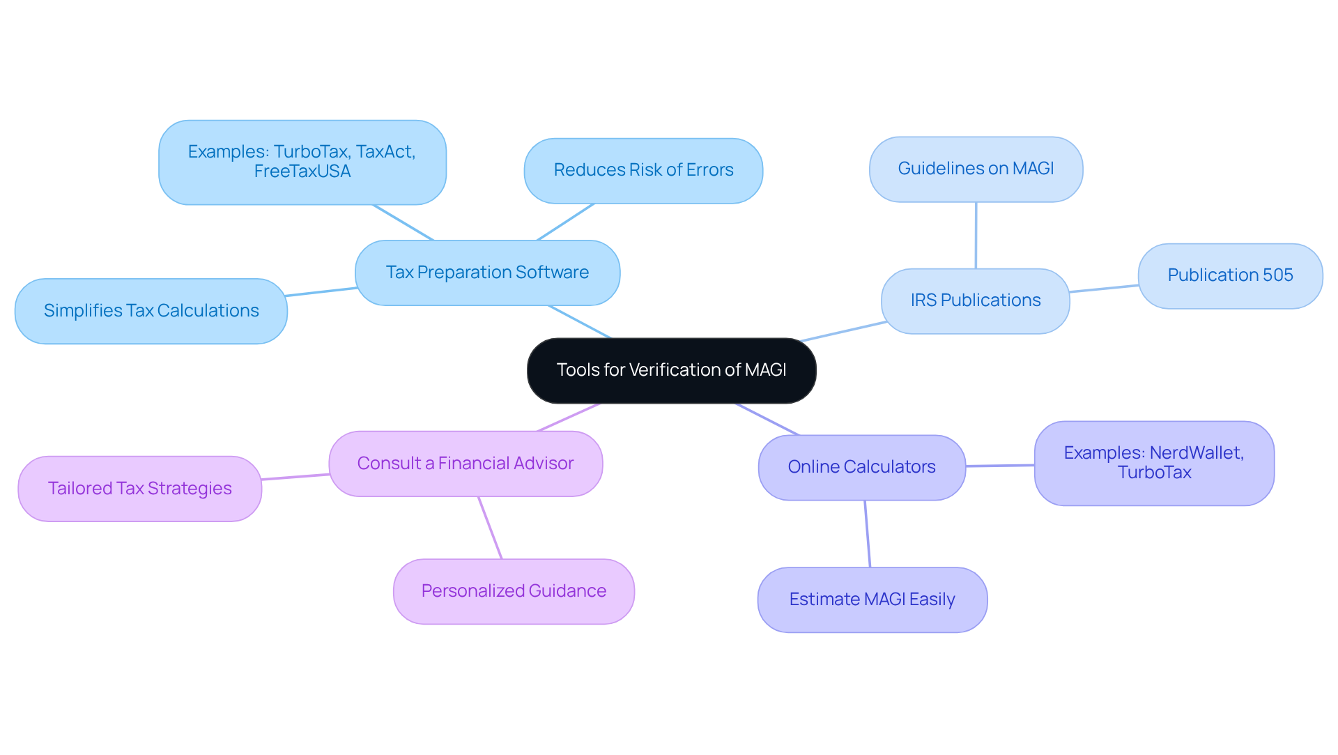 Is the Standard Deduction Included in MAGI? A Step-by-Step Guide ...