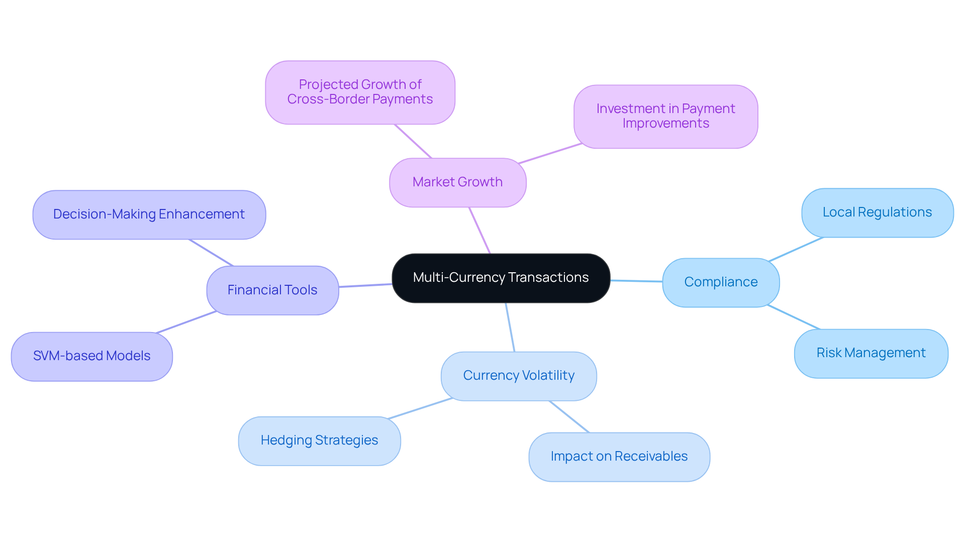 The central node represents the main topic, while branches show related areas of focus. Each color-coded branch helps you understand how different aspects of multi-currency transactions connect and impact global trade.