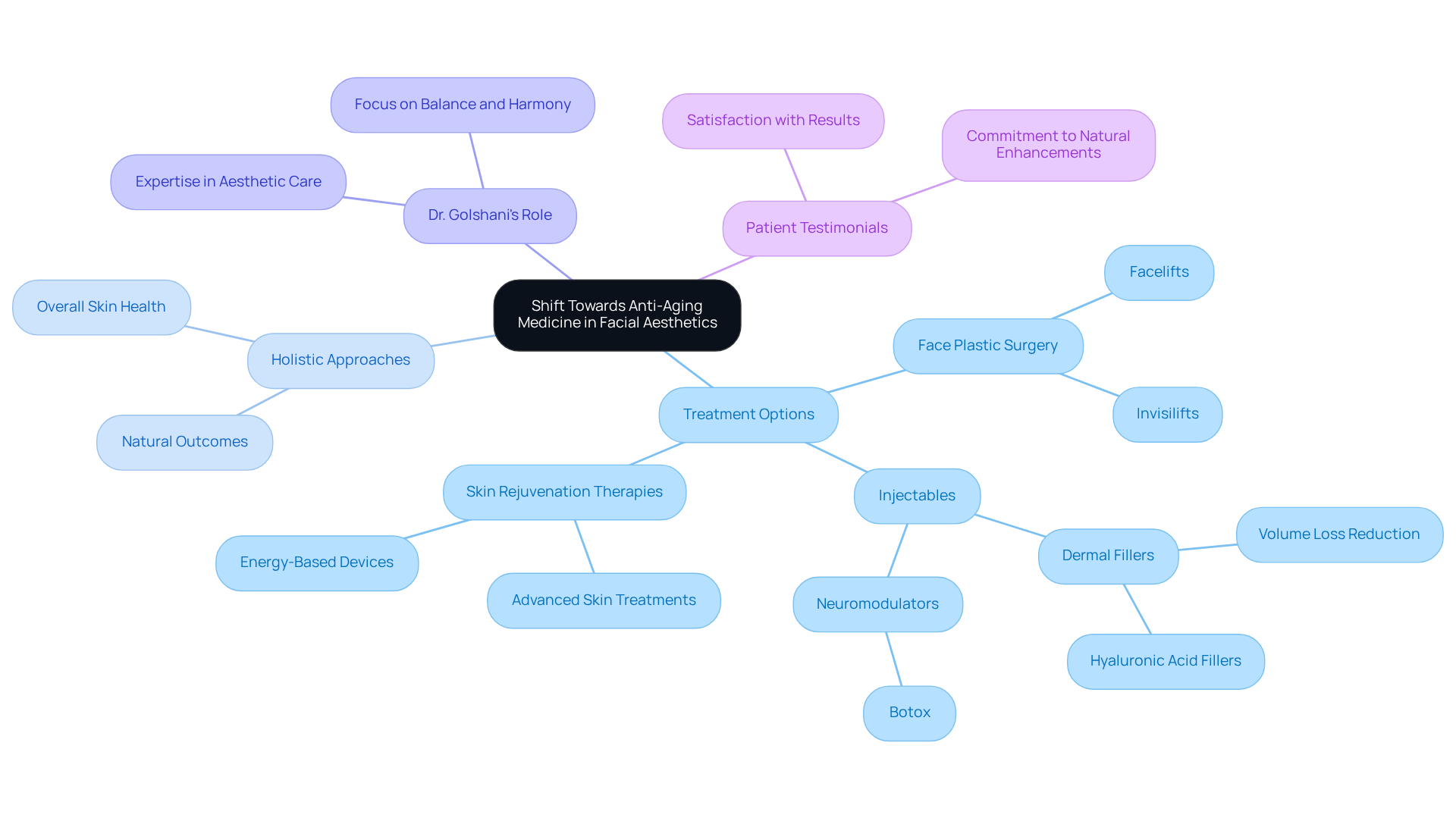 The central node represents the main theme of anti-aging medicine. Each branch explores different aspects, such as treatment options and holistic approaches, while sub-branches provide more detail. This layout helps you see how everything connects in the evolving world of facial aesthetics.