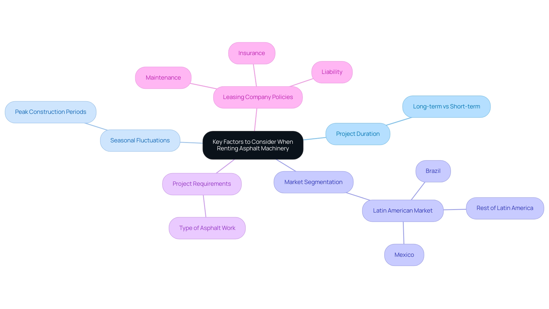 Each main branch represents a critical factor in the machinery rental decision process, with sub-branches providing detailed aspects of each factor.