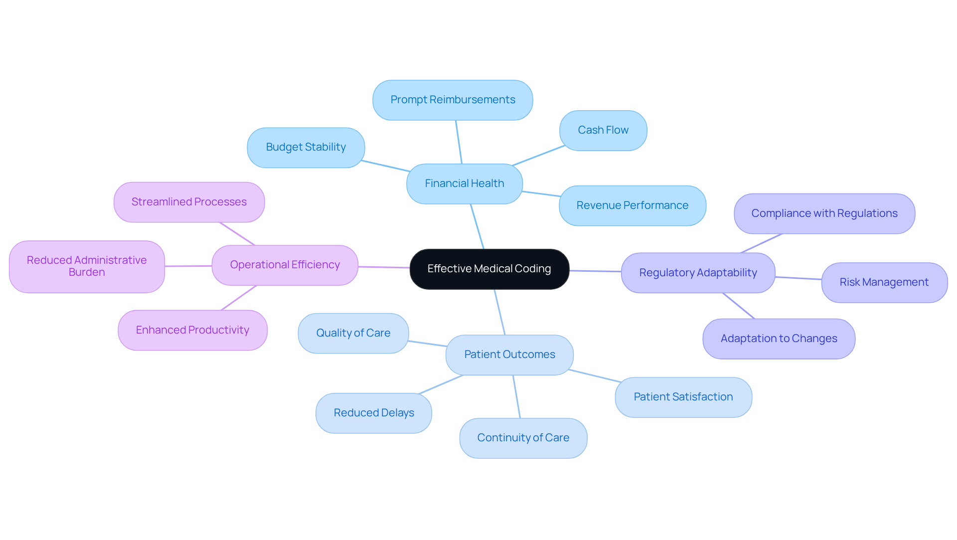 The central node represents the importance of medical coding, while the branches show how it affects various aspects of clinic operations. Each branch highlights a critical area, and the sub-branches provide more detail on specific impacts, helping you understand the broader implications of accurate documentation. The central node represents the importance of medical coding, while the branches show how it affects various aspects of clinic operations. Each branch highlights a critical area, and the sub-branches provide more detail on specific impacts, helping you understand the broader implications of accurate documentation.
