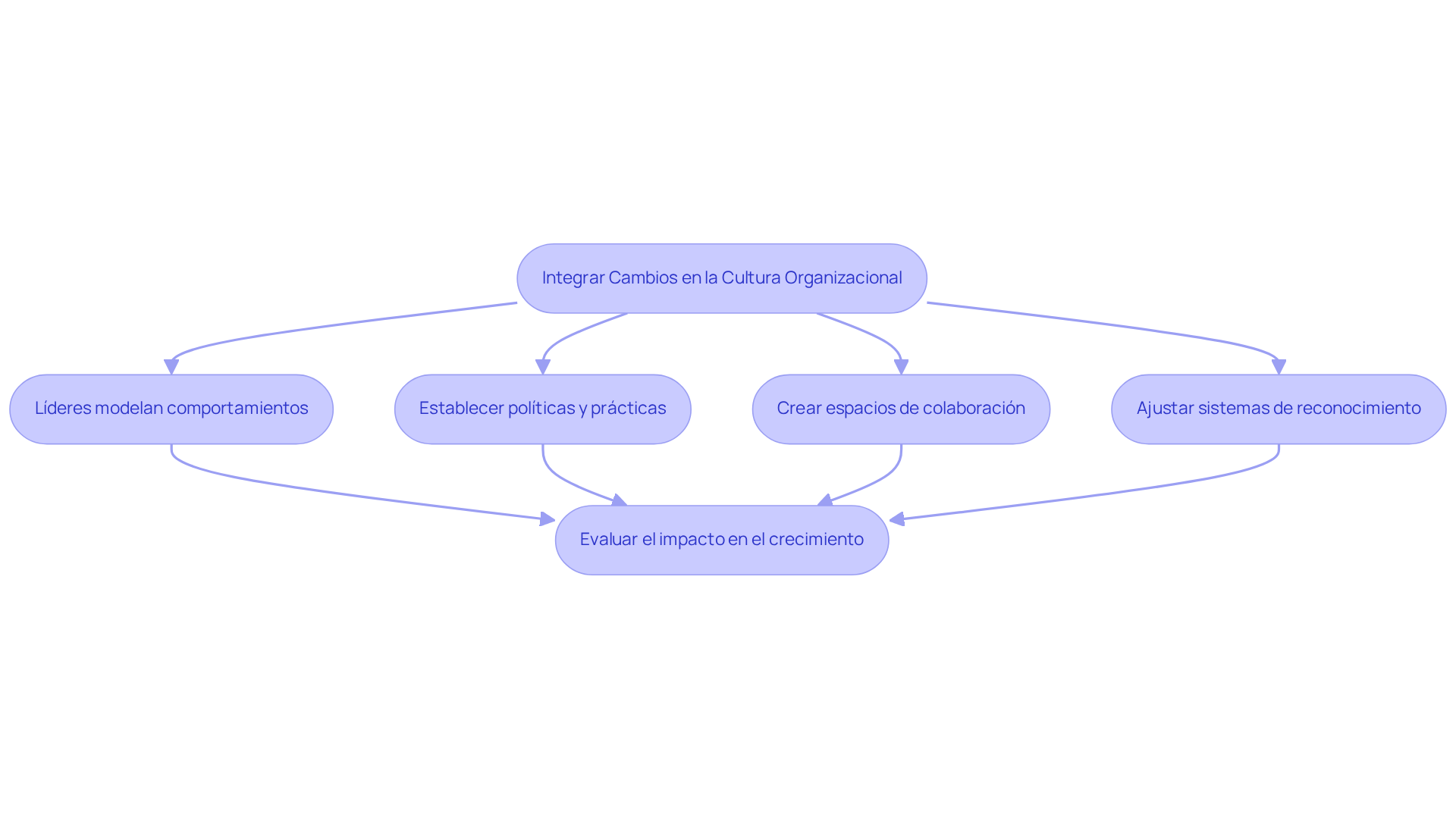Cada cuadro representa un paso en el proceso de transformación cultural. Sigue las flechas para entender cómo cada etapa se conecta y contribuye al éxito de la integración cultural. Cada cuadro representa un paso en el proceso de transformación cultural. Sigue las flechas para entender cómo cada etapa se conecta y contribuye al éxito de la integración cultural.