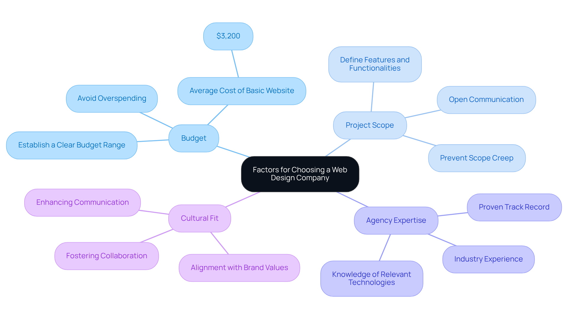The central idea is about making the right choice for a web design partner. Each branch represents a crucial factor to think about, and the sub-branches provide deeper insights into what to consider within each factor.