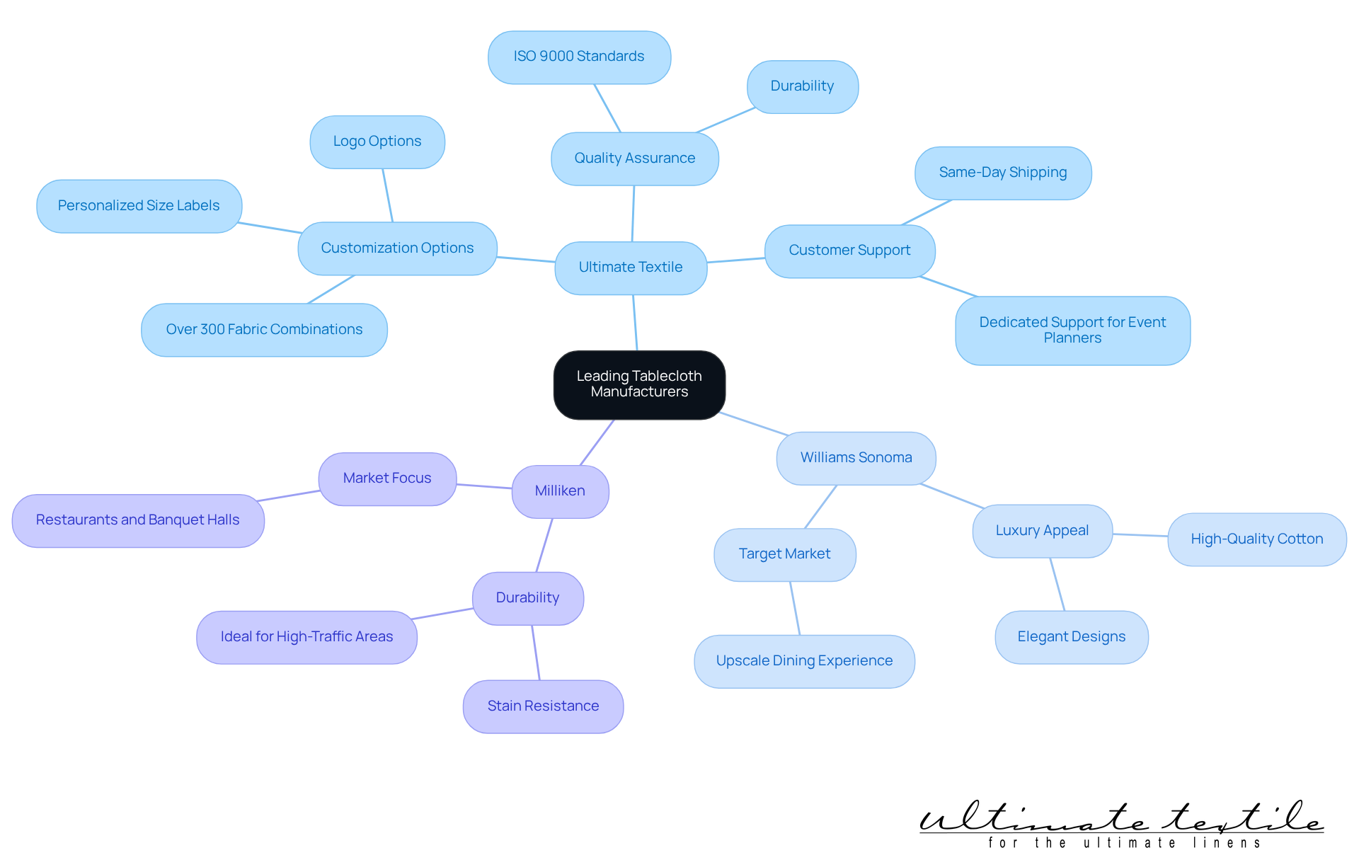 The center node represents the main topic, while each branch highlights a manufacturer. Sub-branches explain what makes each brand unique, helping you compare their offerings at a glance.