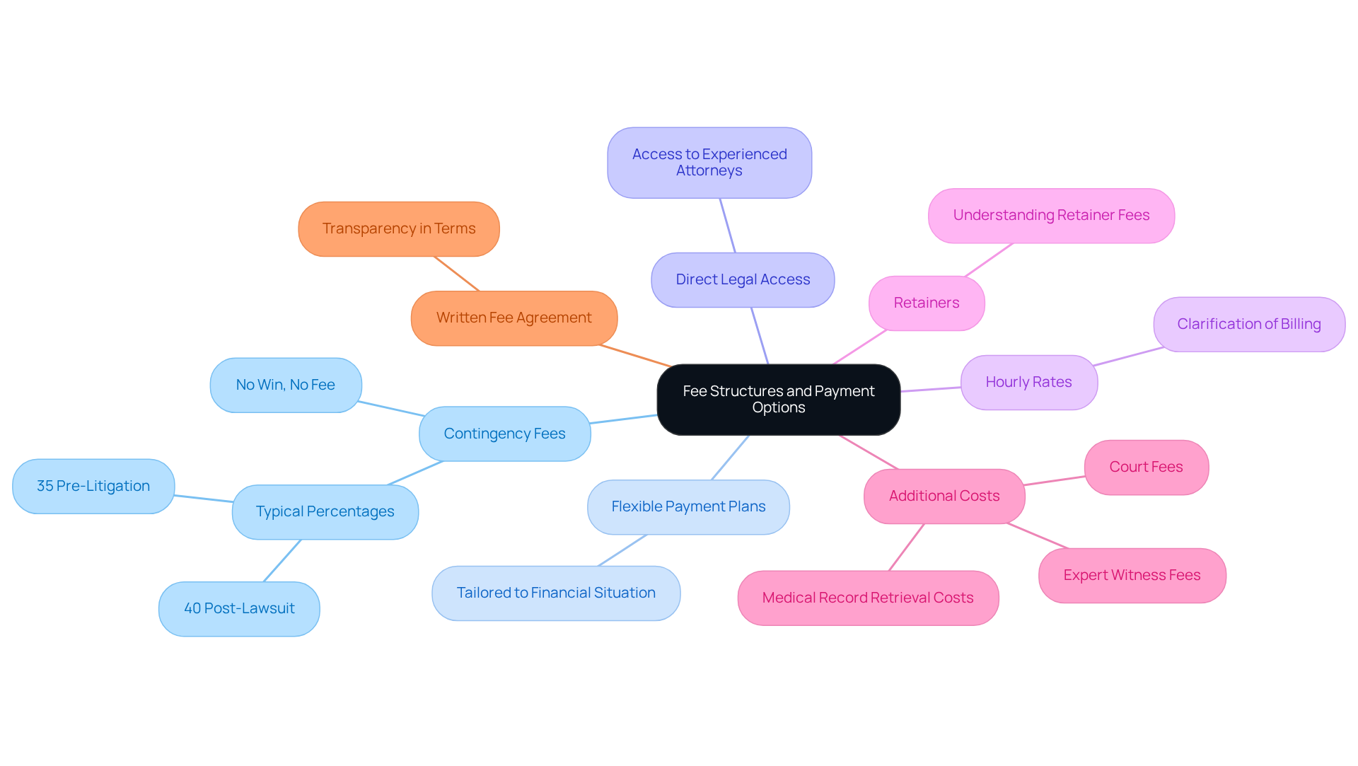 Start at the center with the main topic of fee structures. Follow the branches to explore each payment option, with details about what each entails. This layout helps you quickly grasp the differences and make informed decisions.