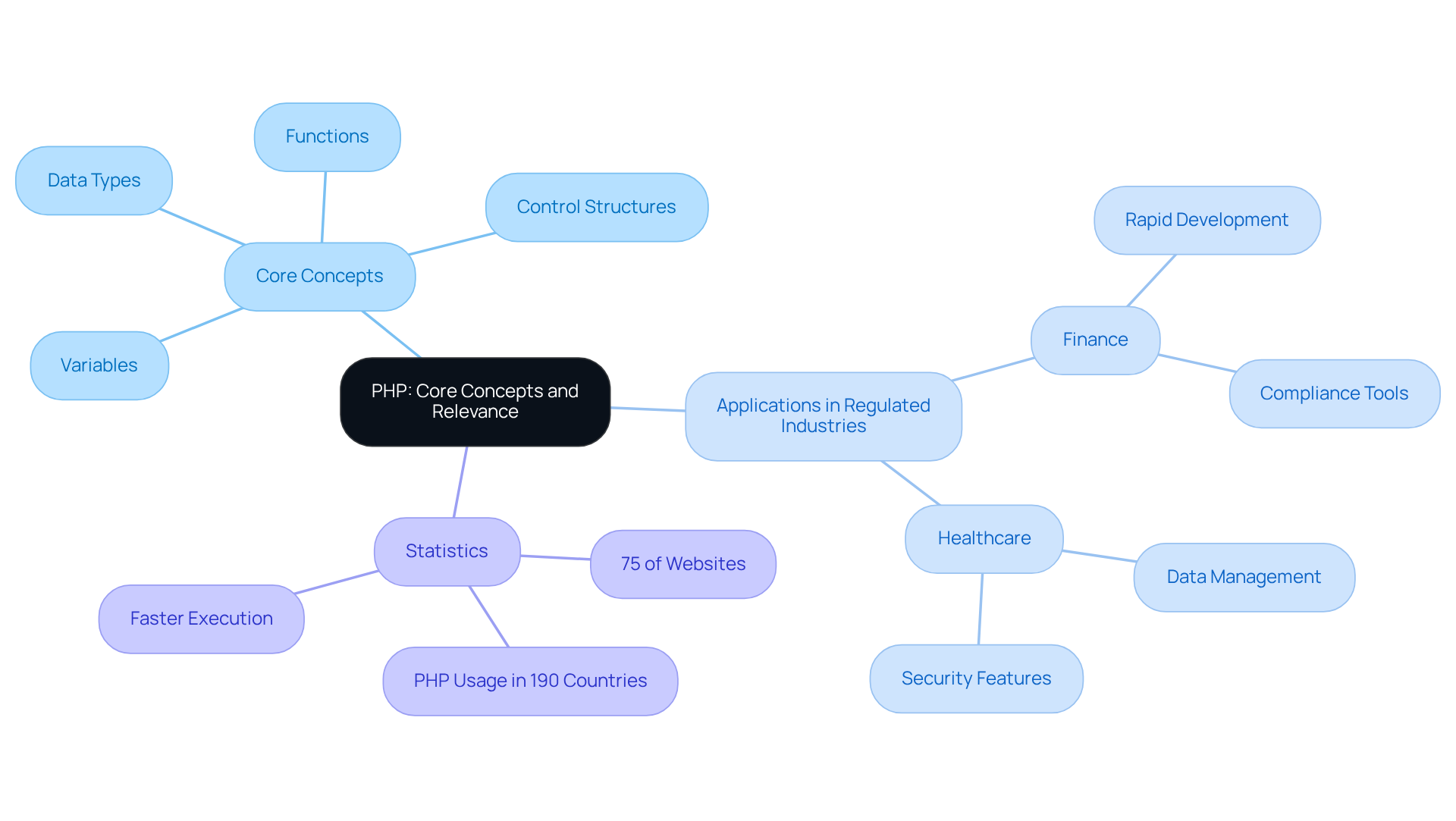 The central node represents PHP's core concepts and relevance. Each branch shows different aspects: core concepts, applications in finance and healthcare, and important statistics. Follow the branches to explore how these elements connect.