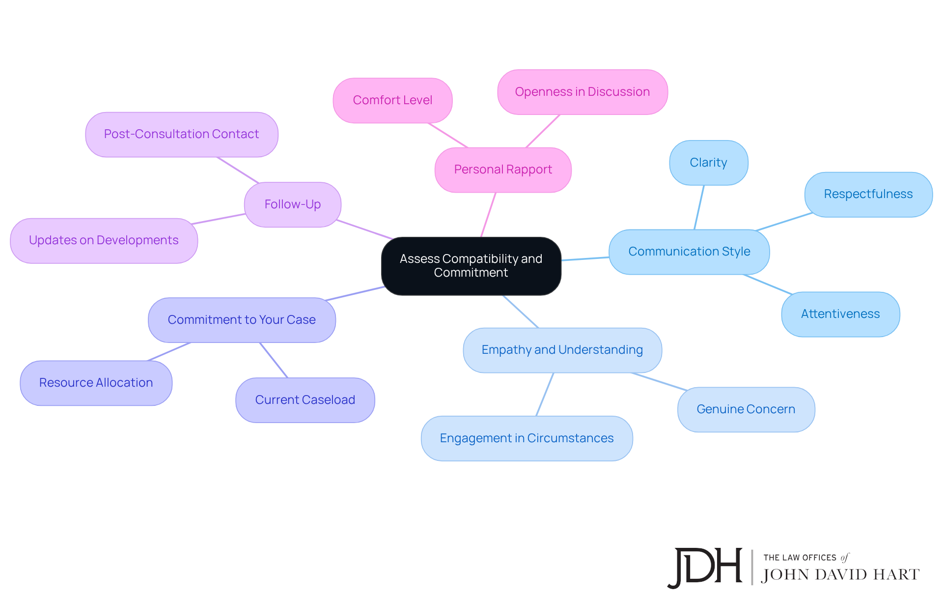 The center represents the main goal of assessing a lawyer's fit for your needs. Each branch highlights a key aspect to consider, helping you remember what to look for during consultations. The center represents the main goal of assessing a lawyer's fit for your needs. Each branch highlights a key aspect to consider, helping you remember what to look for during consultations.