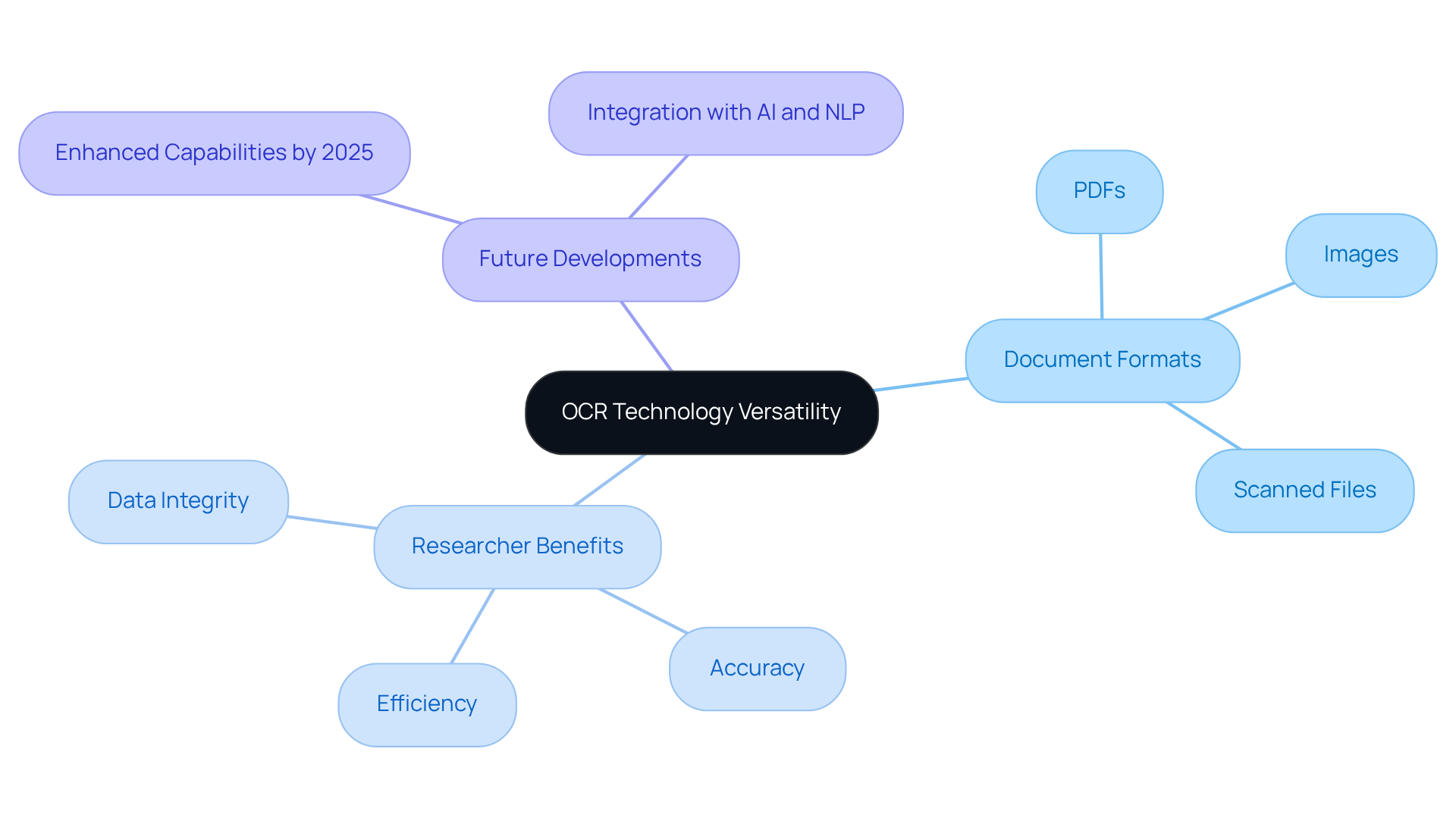 At the center is OCR technology, with branches showing the various formats it can handle and how it benefits researchers. Follow the branches to see how each part of OCR's versatility connects.