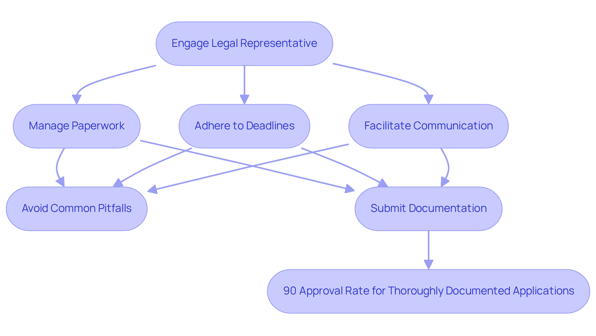 This flowchart shows the steps to streamline your immigration process with a legal representative. Each step leads to better outcomes, like higher approval rates and reduced stress. Follow the arrows to see how engaging a lawyer can make a difference!