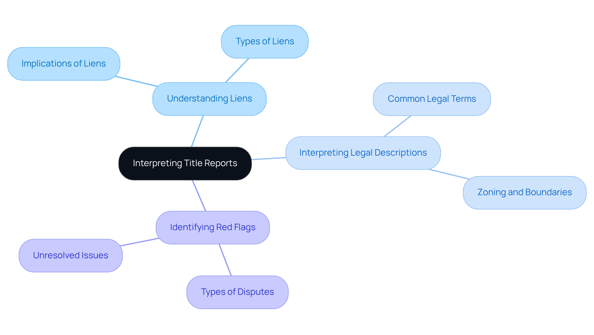 10 Essential Insights on Real Estate Title Reports for Investors
