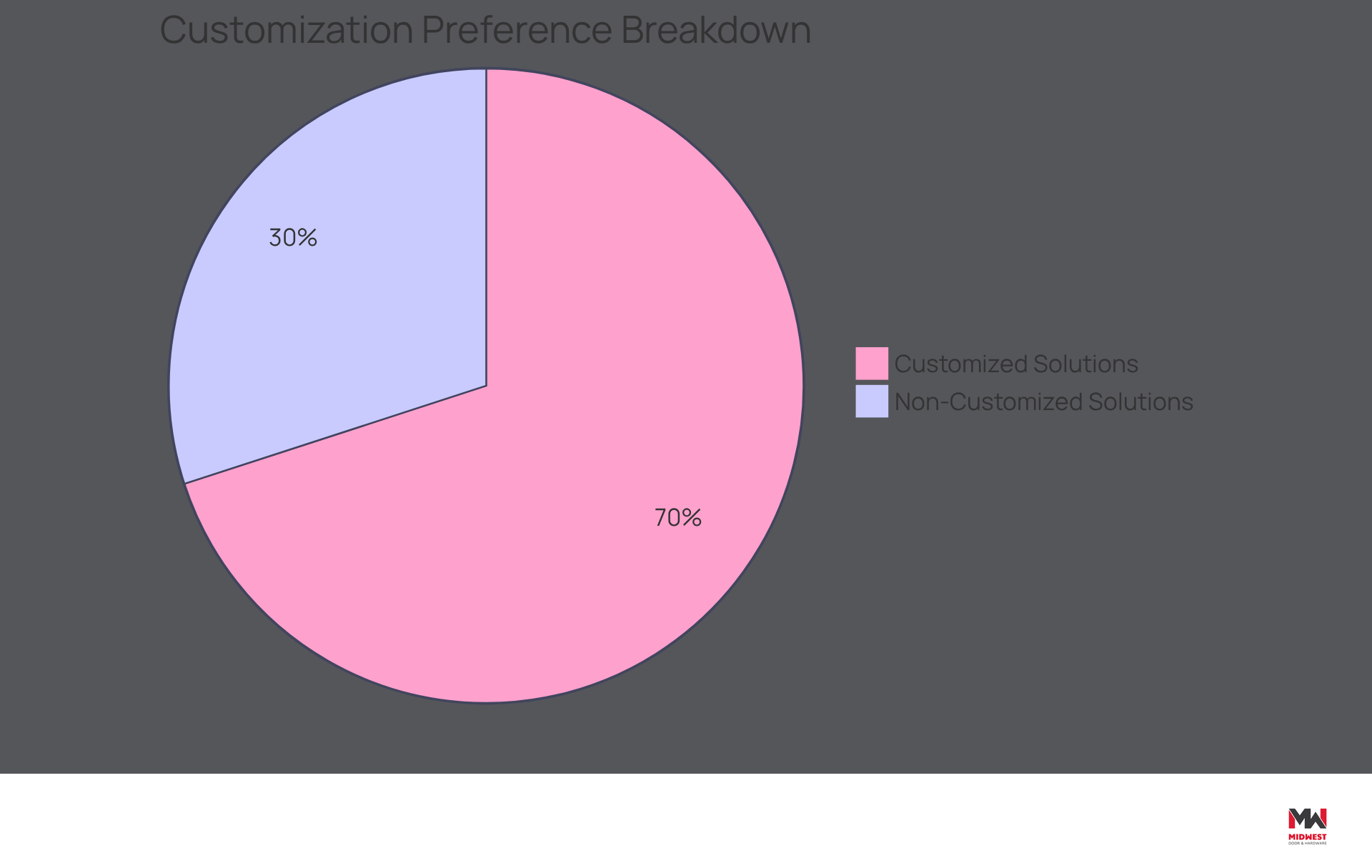 The blue slice shows the 70% of businesses that prefer customized solutions, while the gray slice represents the 30% that do not. This visual helps highlight the growing trend towards tailored options in commercial access points. The blue slice shows the 70% of businesses that prefer customized solutions, while the gray slice represents the 30% that do not. This visual helps highlight the growing trend towards tailored options in commercial access points.