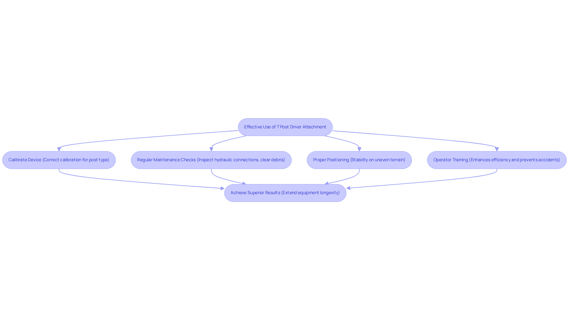 Follow the arrows to see the steps for using the t post driver attachment effectively. Each box shows a key practice that helps ensure safety and efficiency. Follow the arrows to see the steps for using the t post driver attachment effectively. Each box shows a key practice that helps ensure safety and efficiency.