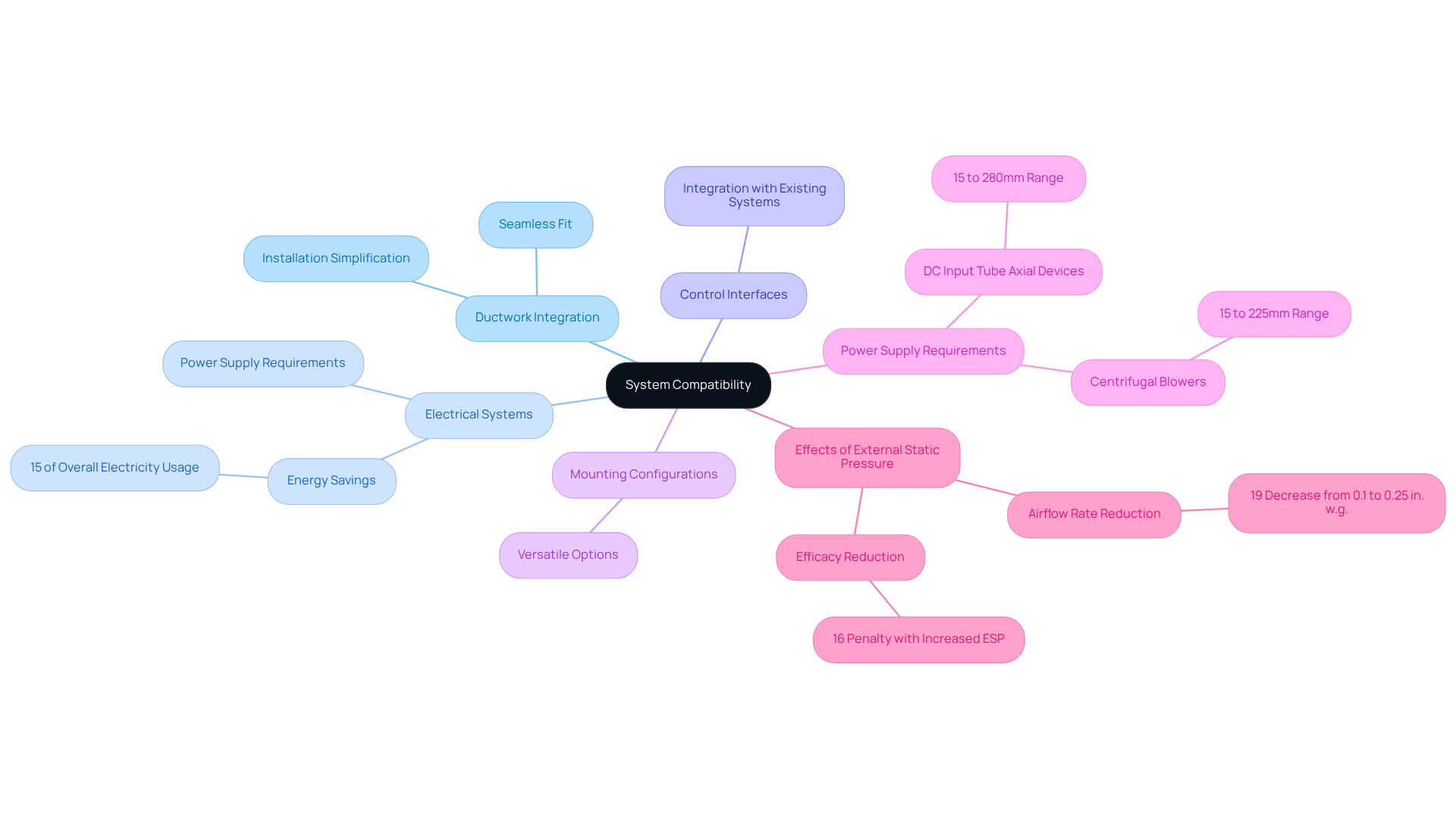 This mindmap starts with the core idea of system compatibility. Follow the branches to explore how different components like ductwork and electrical systems contribute to seamless integration, energy efficiency, and overall functionality. This mindmap starts with the core idea of system compatibility. Follow the branches to explore how different components like ductwork and electrical systems contribute to seamless integration, energy efficiency, and overall functionality.