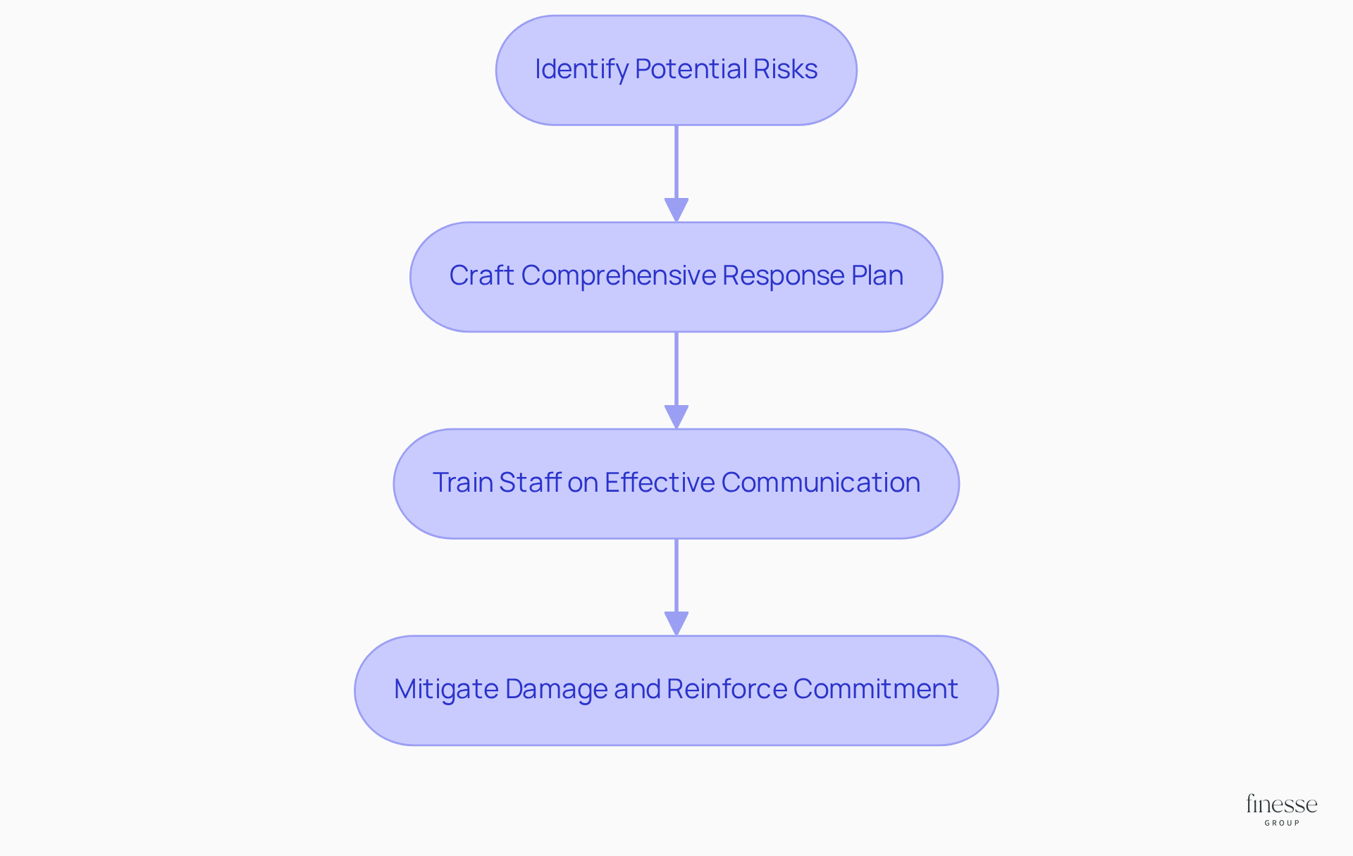 Each box represents a key step in managing a crisis. Follow the arrows to see how to move from recognizing risks to training staff, ultimately helping your business emerge stronger.