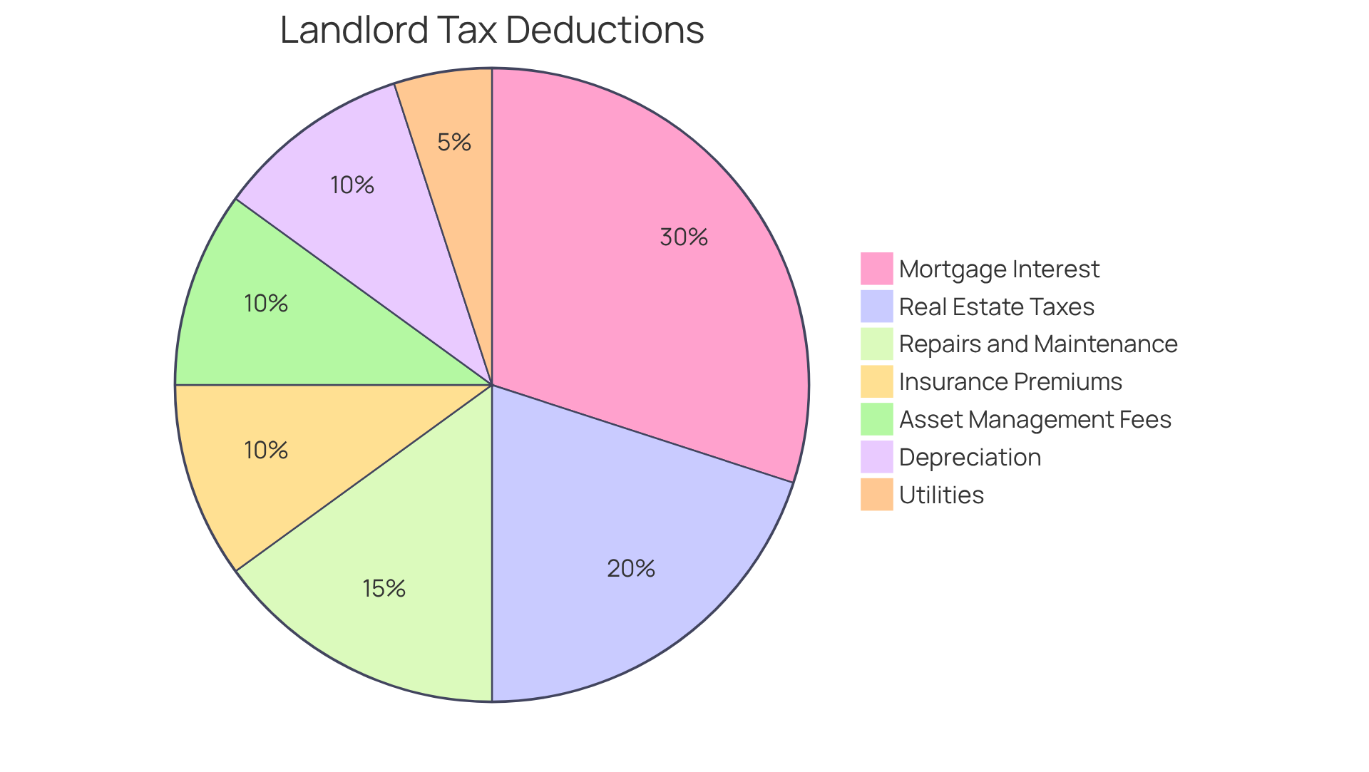 Each slice of the pie shows a different expense that landlords can deduct from their rental income. The size of each slice indicates how significant that deduction can be in reducing overall tax liability - the bigger the slice, the more impact it has on saving money.
