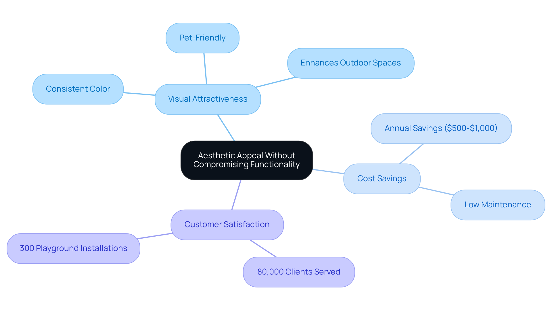 This mindmap shows how Hall Turf's synthetic grass combines beauty and practicality. Each branch represents a key benefit, helping you see how they connect to the main idea of creating a vibrant and functional outdoor space.