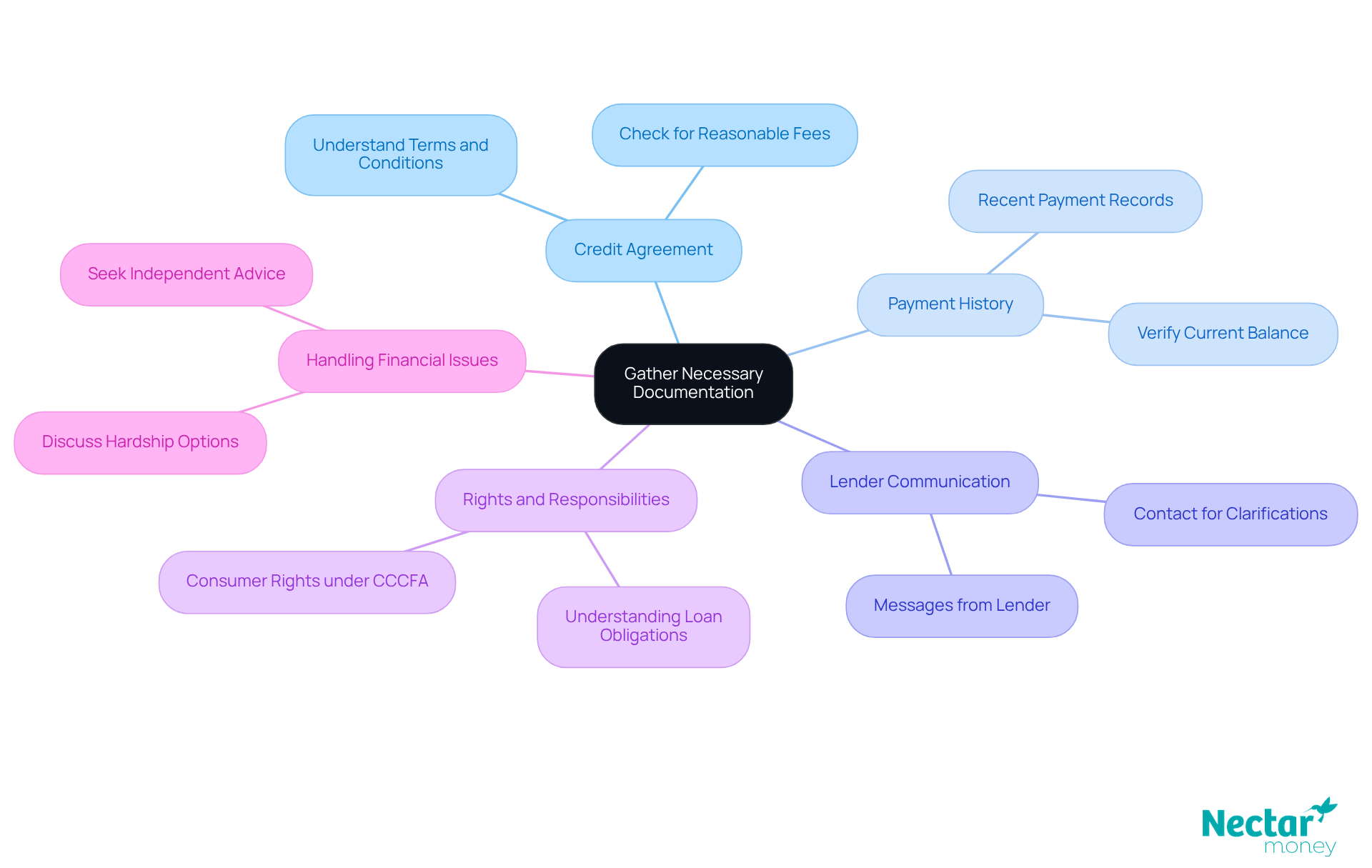This mindmap helps you visualize the steps to gather important documents for your vehicle financing. Start at the center with the main task, then follow the branches to see what specific documents you need to collect and why they are important. This mindmap helps you visualize the steps to gather important documents for your vehicle financing. Start at the center with the main task, then follow the branches to see what specific documents you need to collect and why they are important.