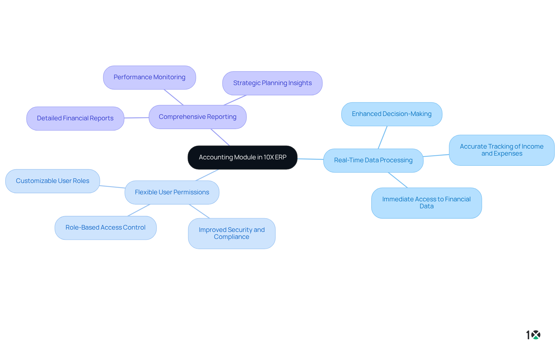 The central node shows the accounting module, while branches detail its key features. Each feature has its own color, making it easy to understand how they contribute to effective financial management. The central node shows the accounting module, while branches detail its key features. Each feature has its own color, making it easy to understand how they contribute to effective financial management.