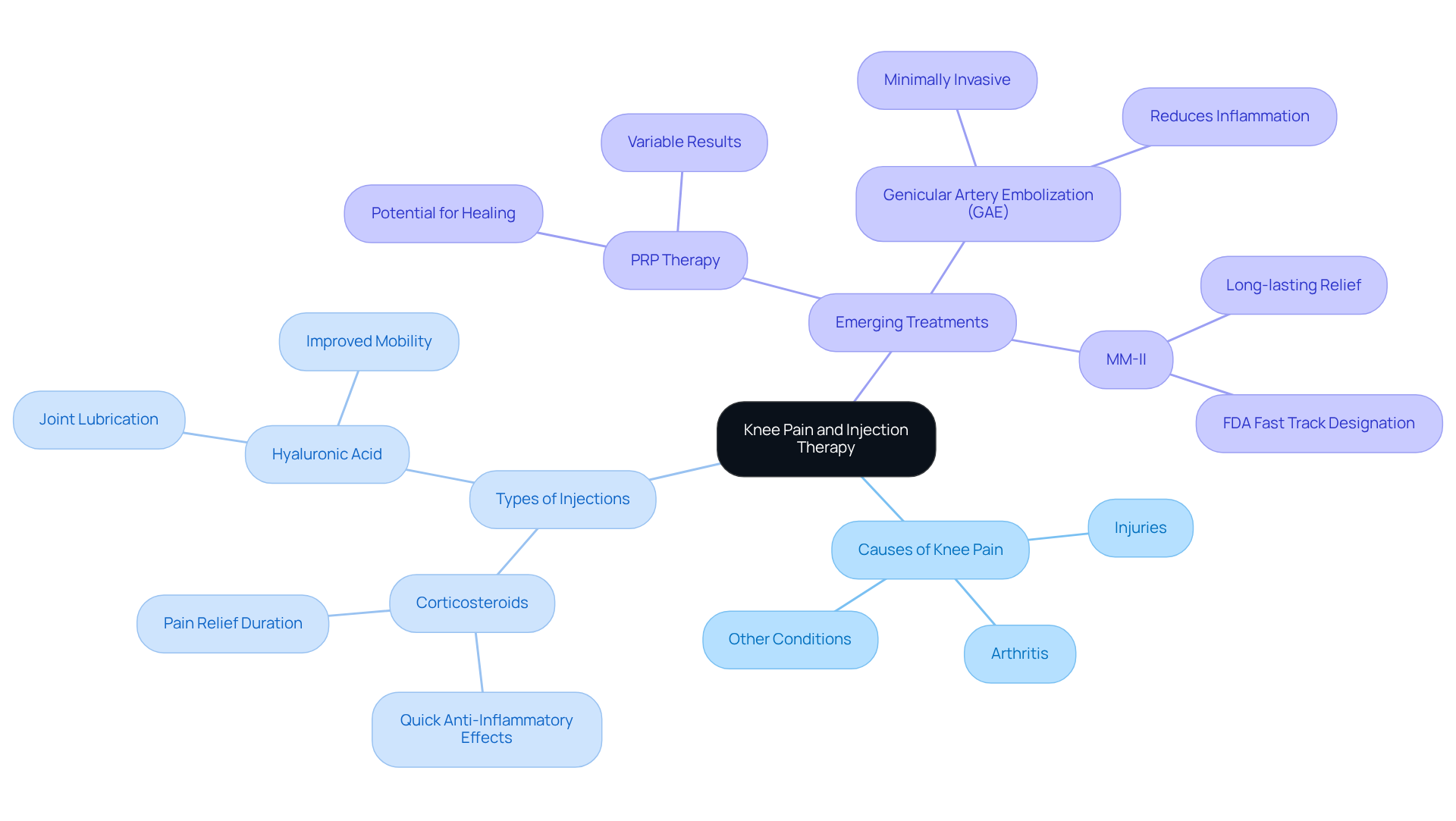 This mindmap starts with the main topic of knee pain and its treatments. Each branch represents a different aspect of the topic, helping you see how various treatments relate to managing knee discomfort. Follow the branches to explore causes, types of injections, and new therapies. This mindmap starts with the main topic of knee pain and its treatments. Each branch represents a different aspect of the topic, helping you see how various treatments relate to managing knee discomfort. Follow the branches to explore causes, types of injections, and new therapies.