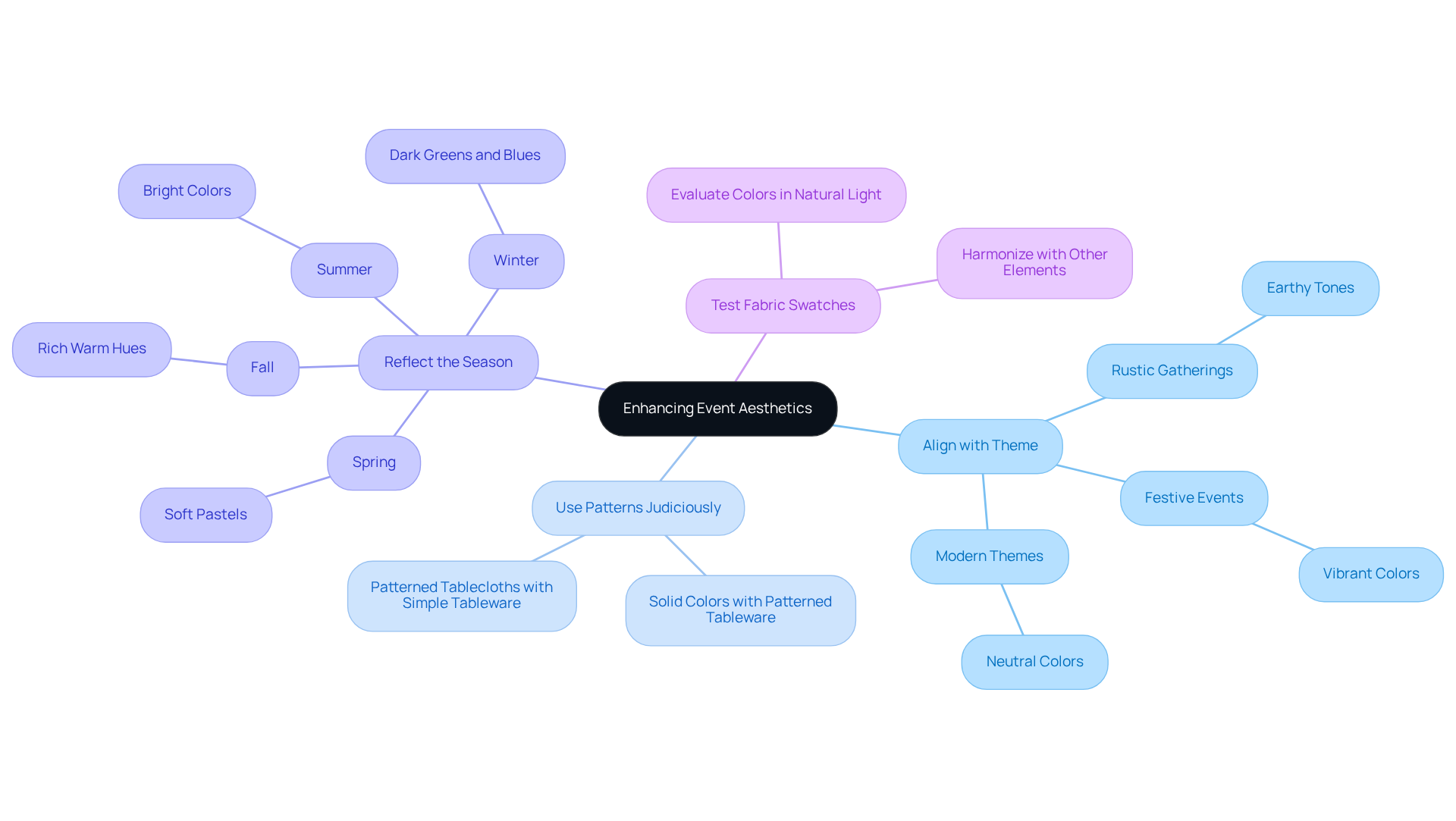 The central idea is about enhancing the aesthetics of your event. Each branch represents a key recommendation, and the sub-branches provide specific tips and examples to help you choose the best colors and patterns for your picnic tablecloths.